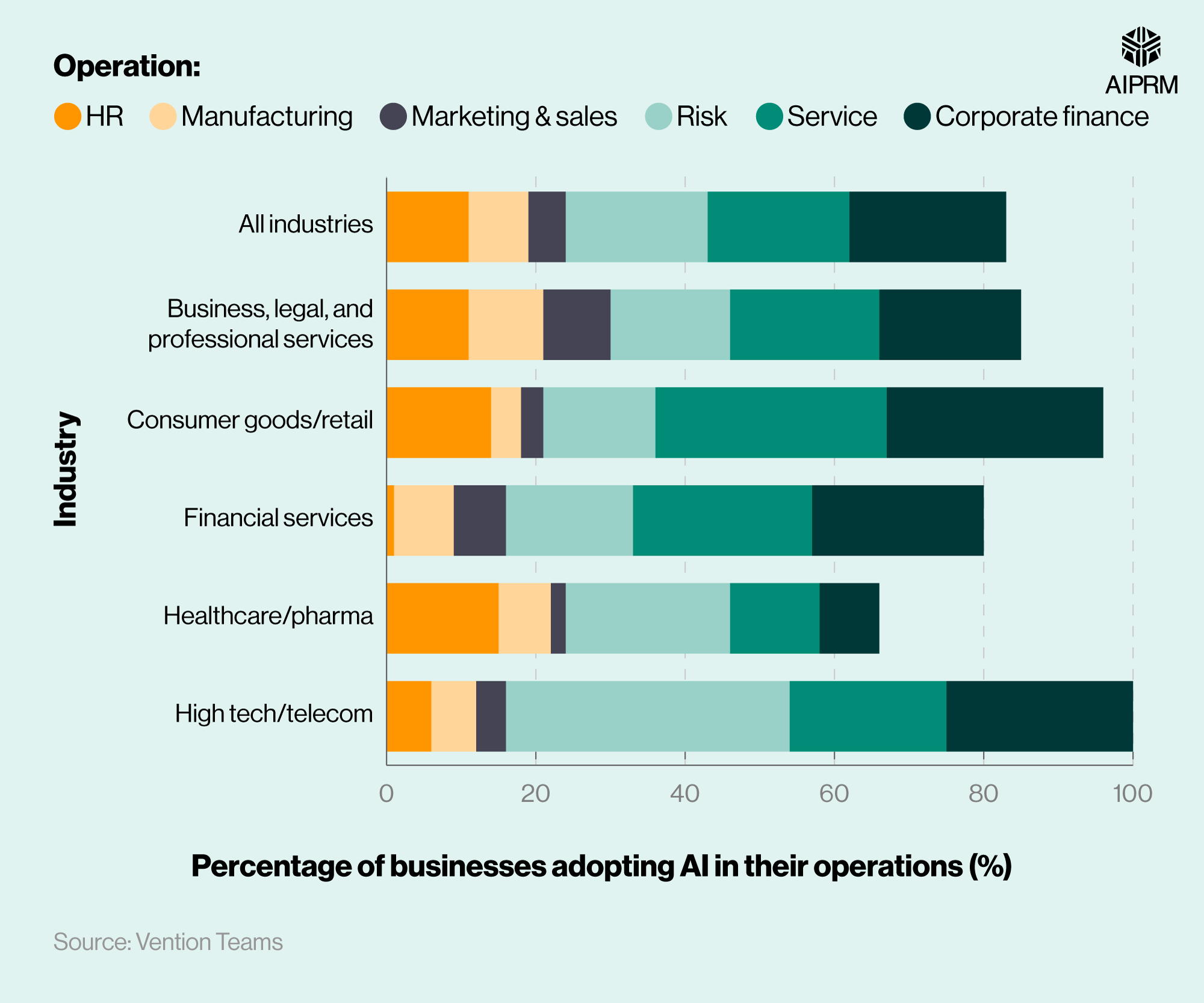 50+ AI Adoption Statistics You Need to Know For 2025/26 · AIPRM