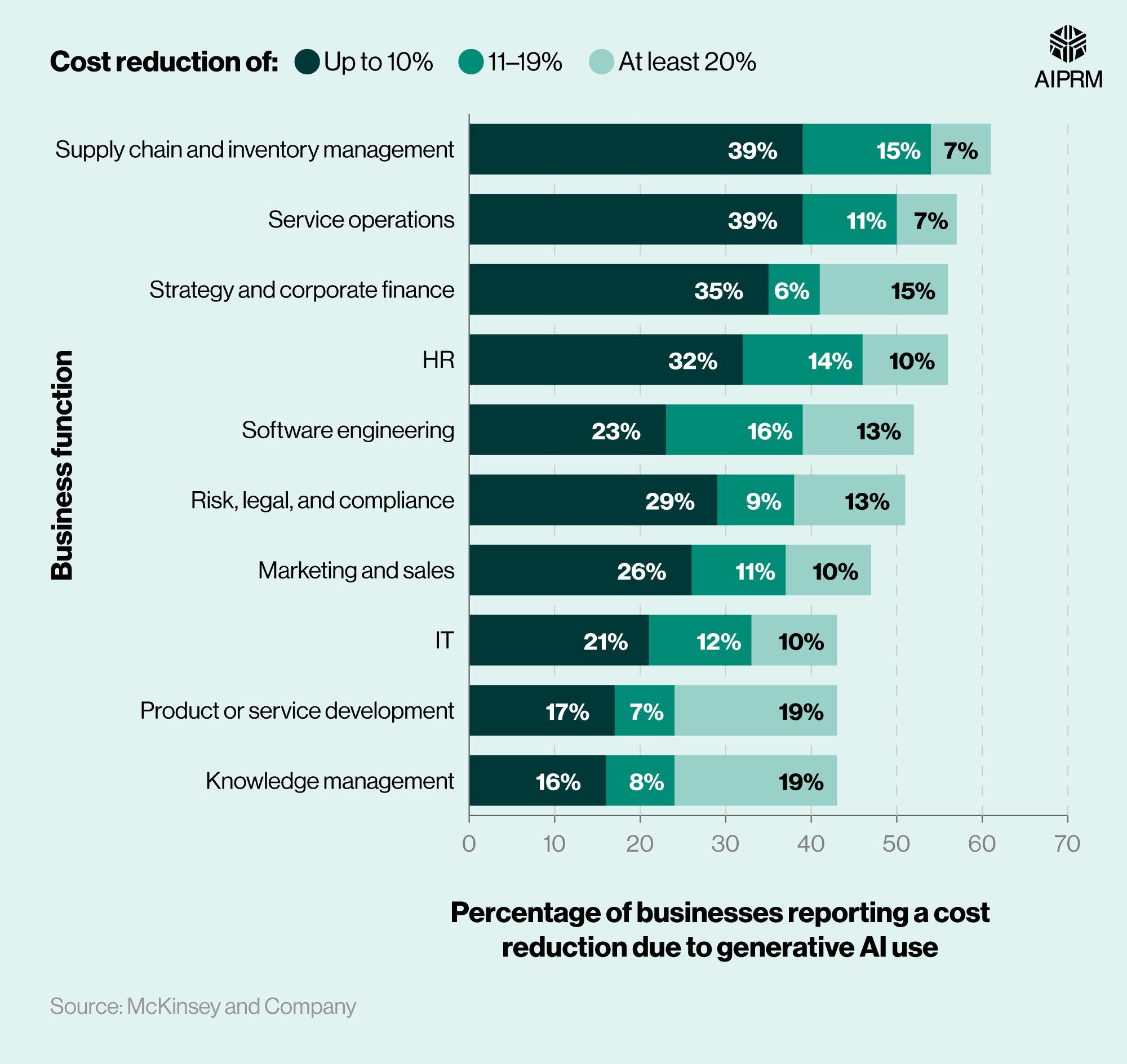 50+ AI Adoption Statistics You Need to Know For 2025/26 · AIPRM