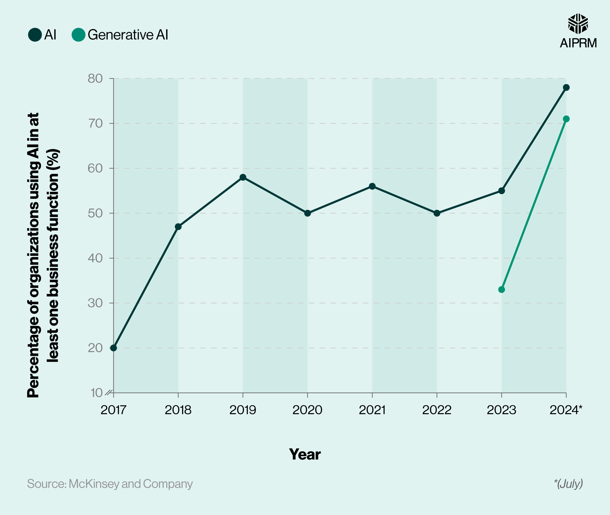 50+ AI Adoption Statistics You Need to Know For 2025/26 · AIPRM