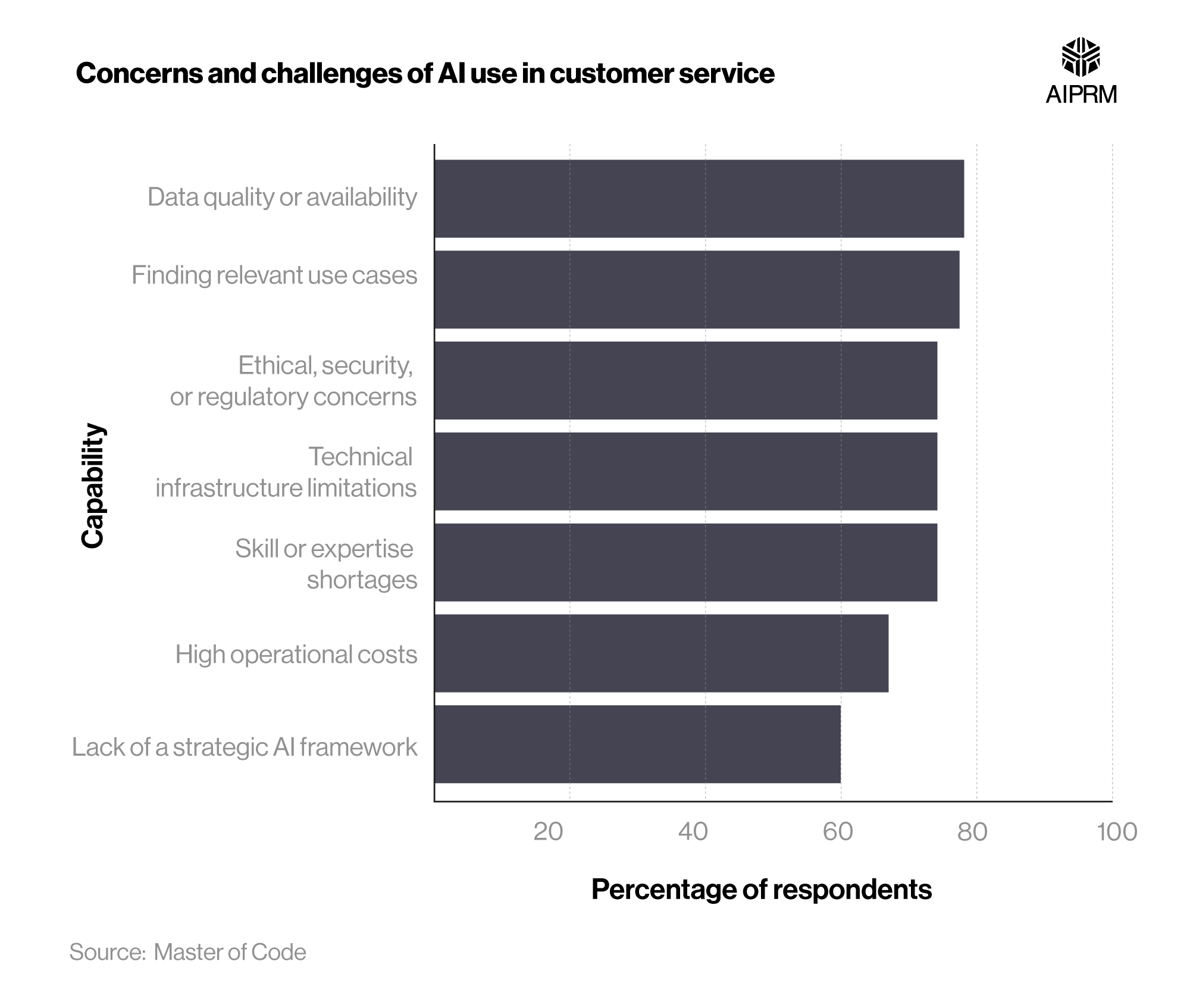 50+ AI in Customer Service Statistics 2024 · AIPRM