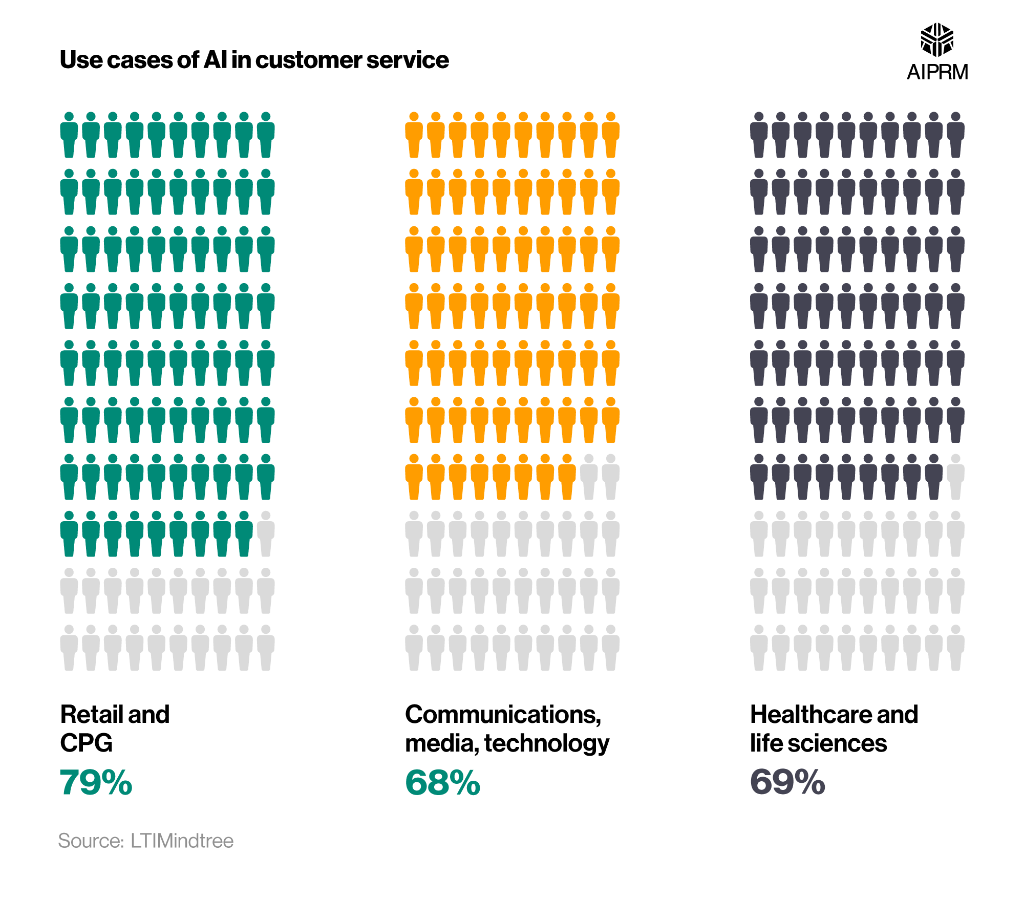50+ AI in Customer Service Statistics 2024 · AIPRM