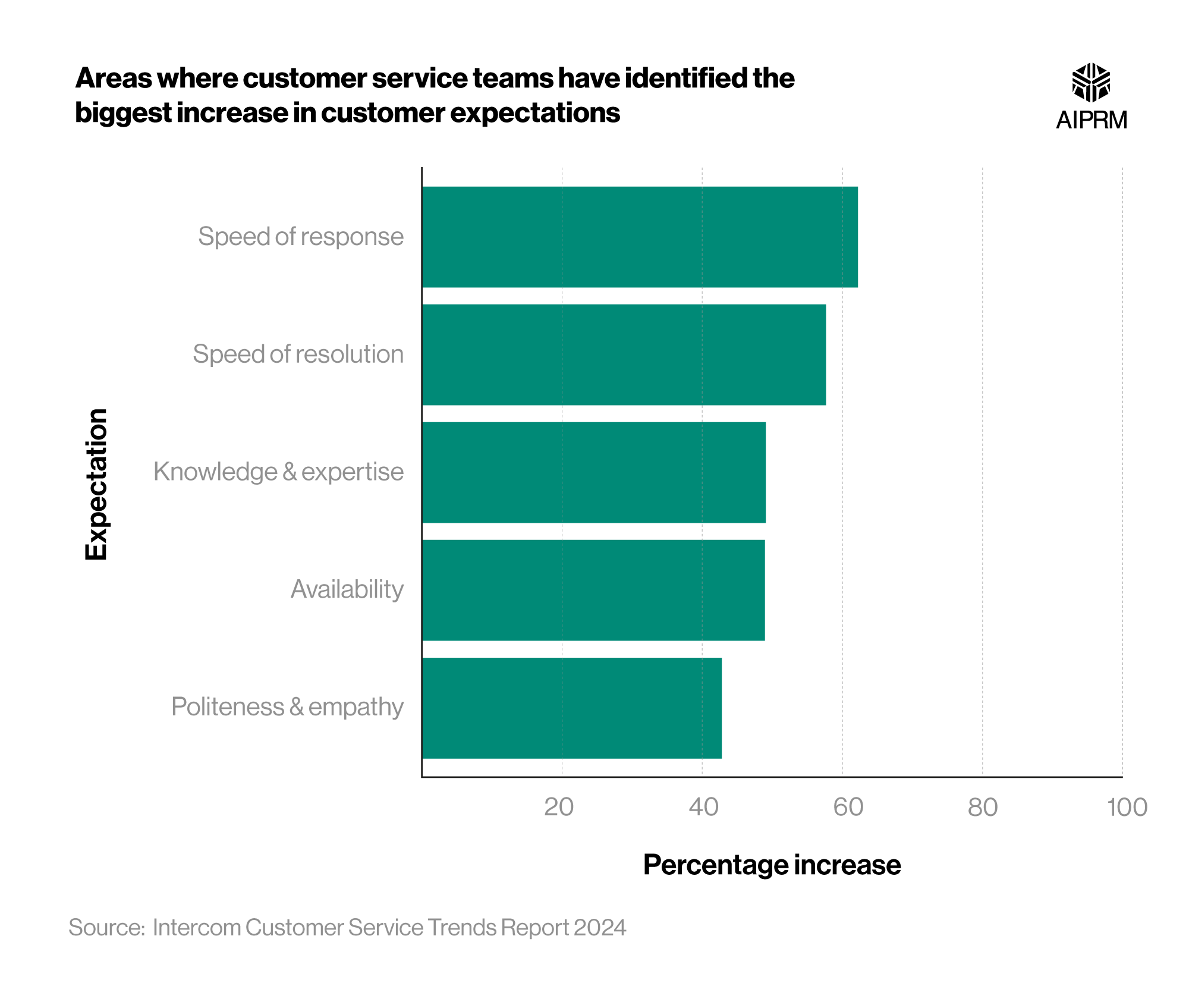 50+ AI in Customer Service Statistics 2024 · AIPRM