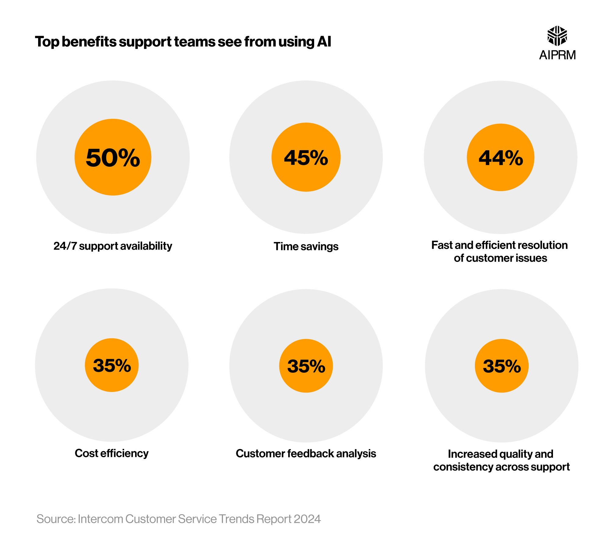 50+ AI in Customer Service Statistics 2024 · AIPRM