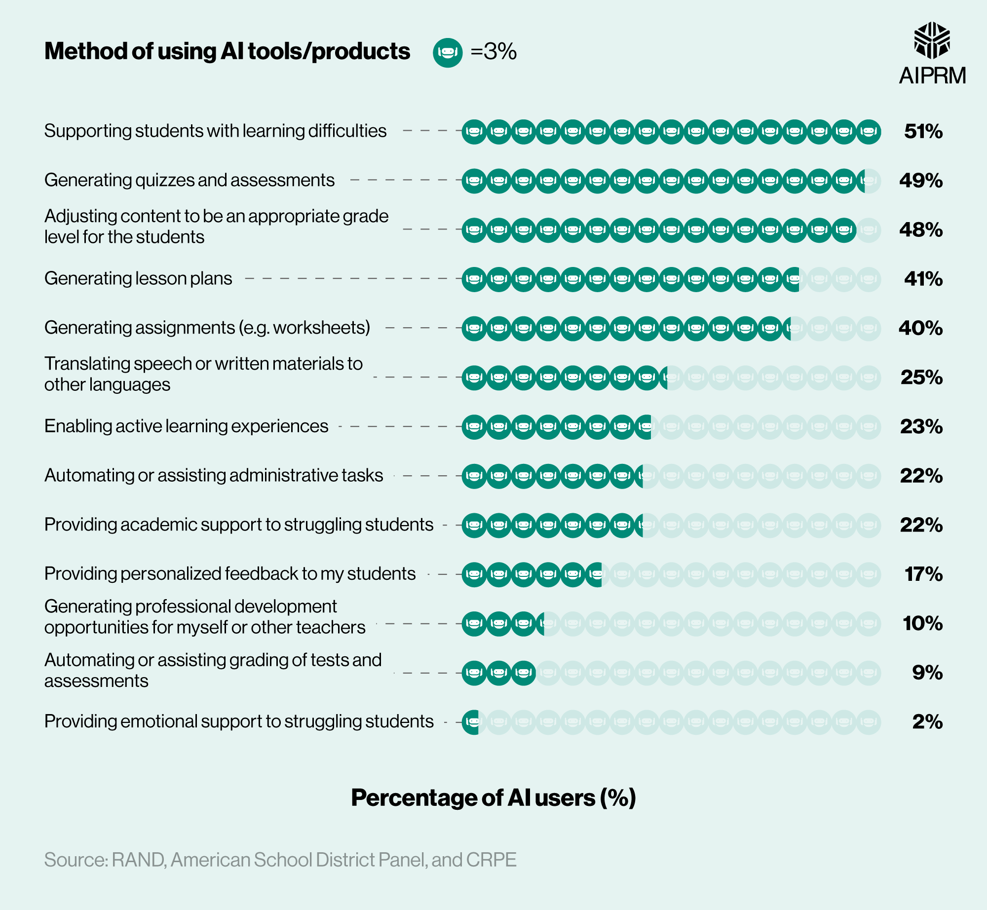 AI in Education Statistics · AIPRM