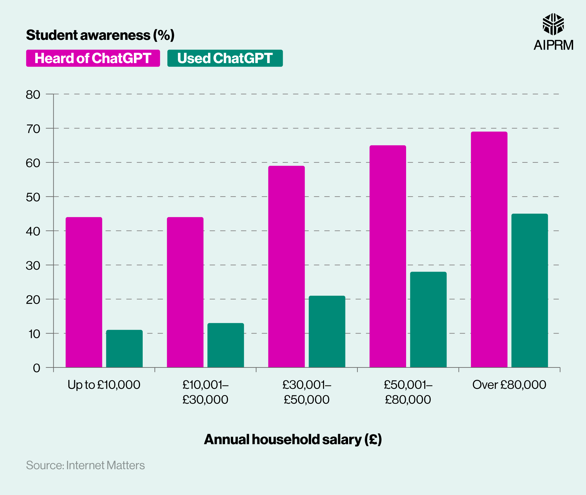 AI in Education Statistics · AIPRM