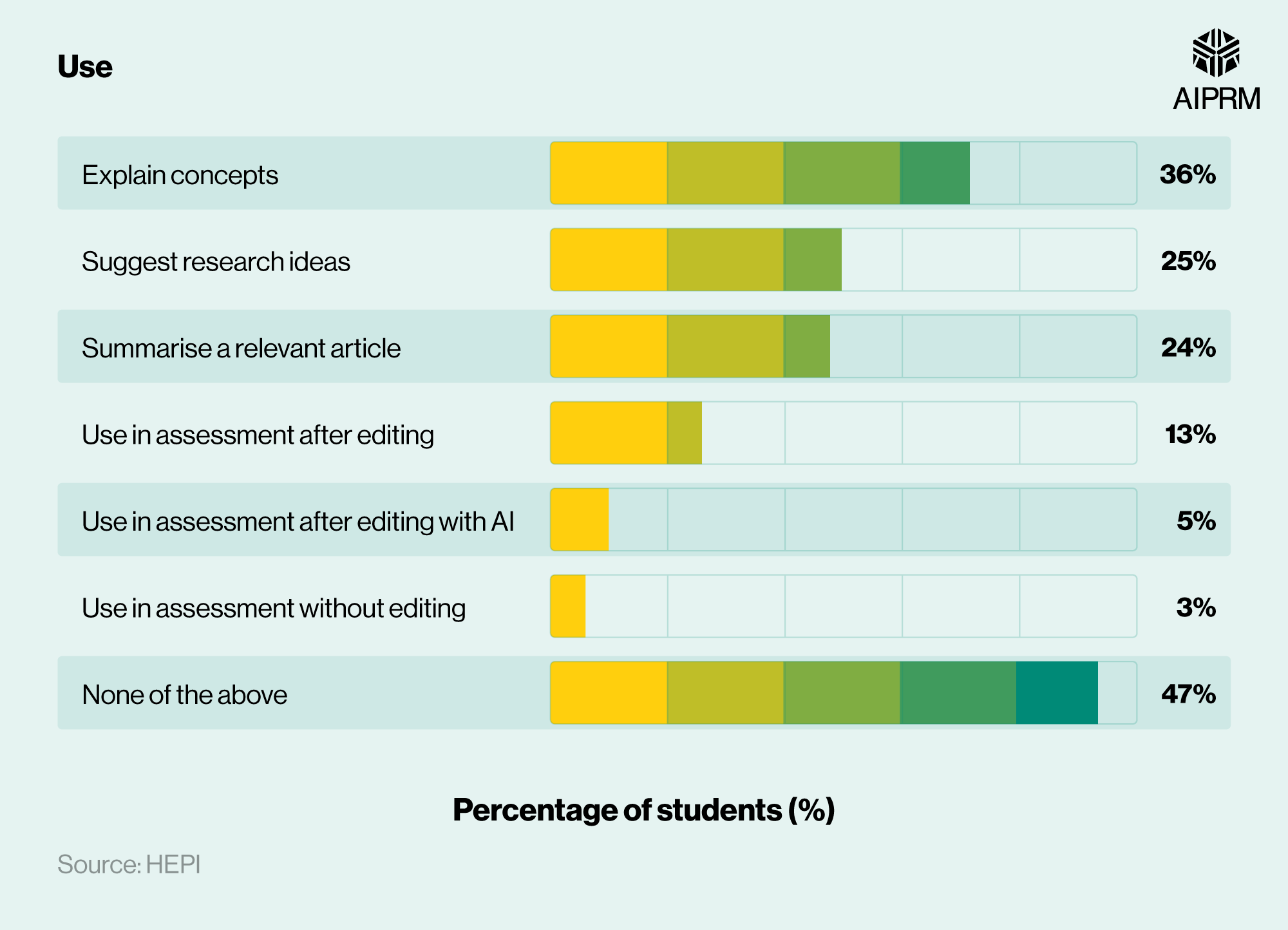 AI in Education Statistics · AIPRM