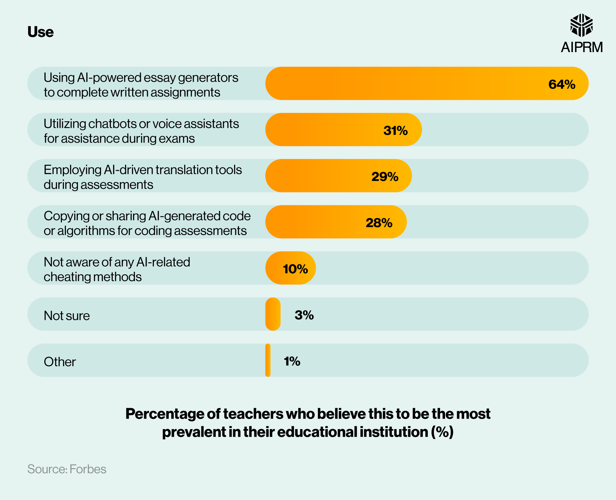 AI in Education Statistics · AIPRM