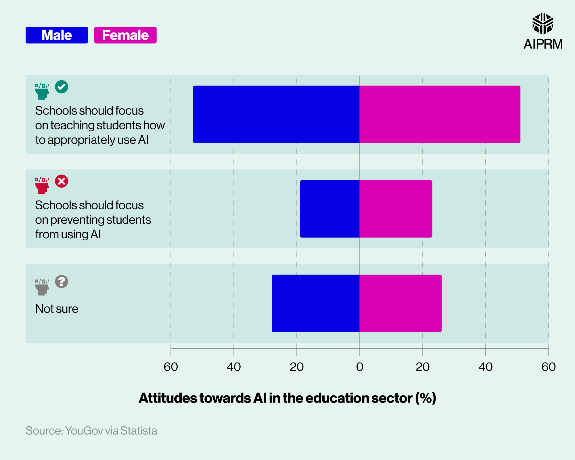 AI in Education Statistics · AIPRM