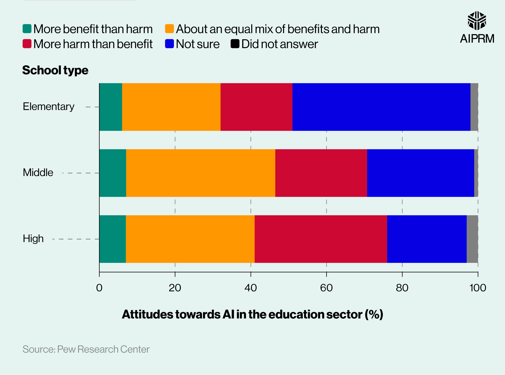 AI in Education Statistics · AIPRM