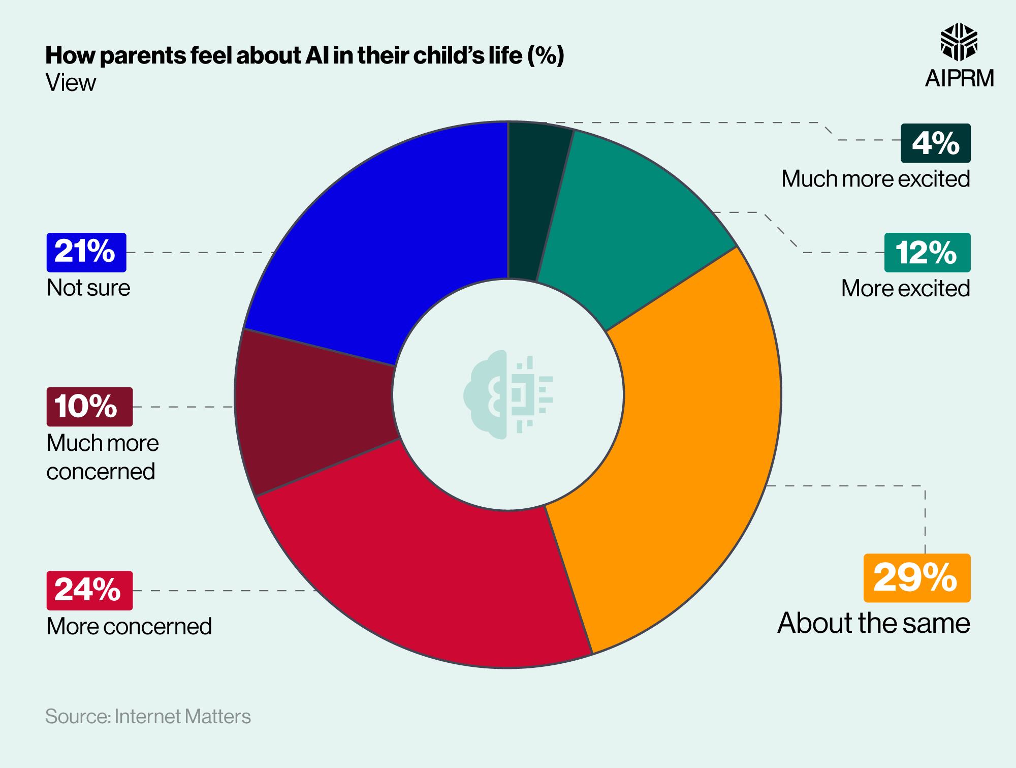 AI in Education Statistics · AIPRM