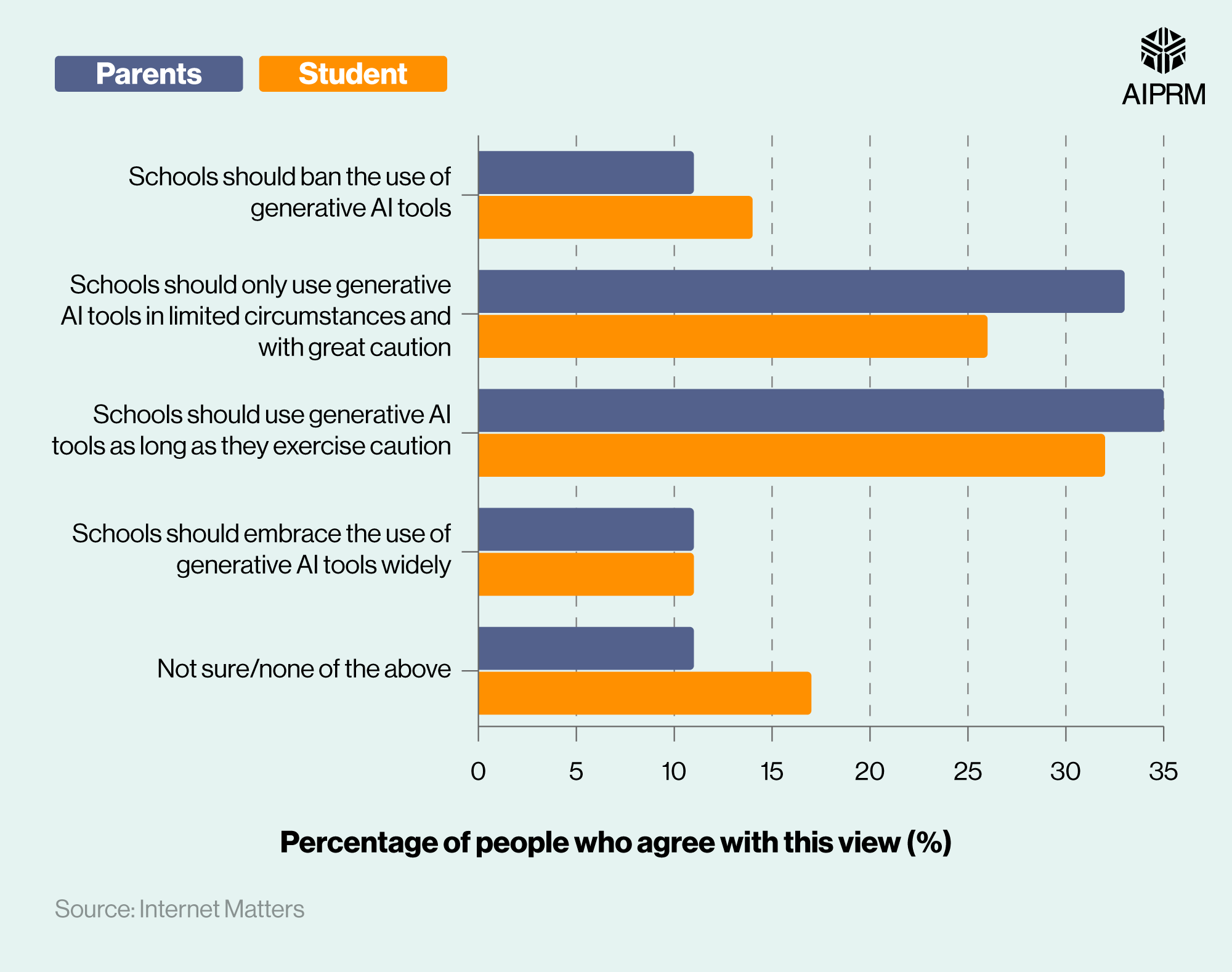 AI in Education Statistics · AIPRM