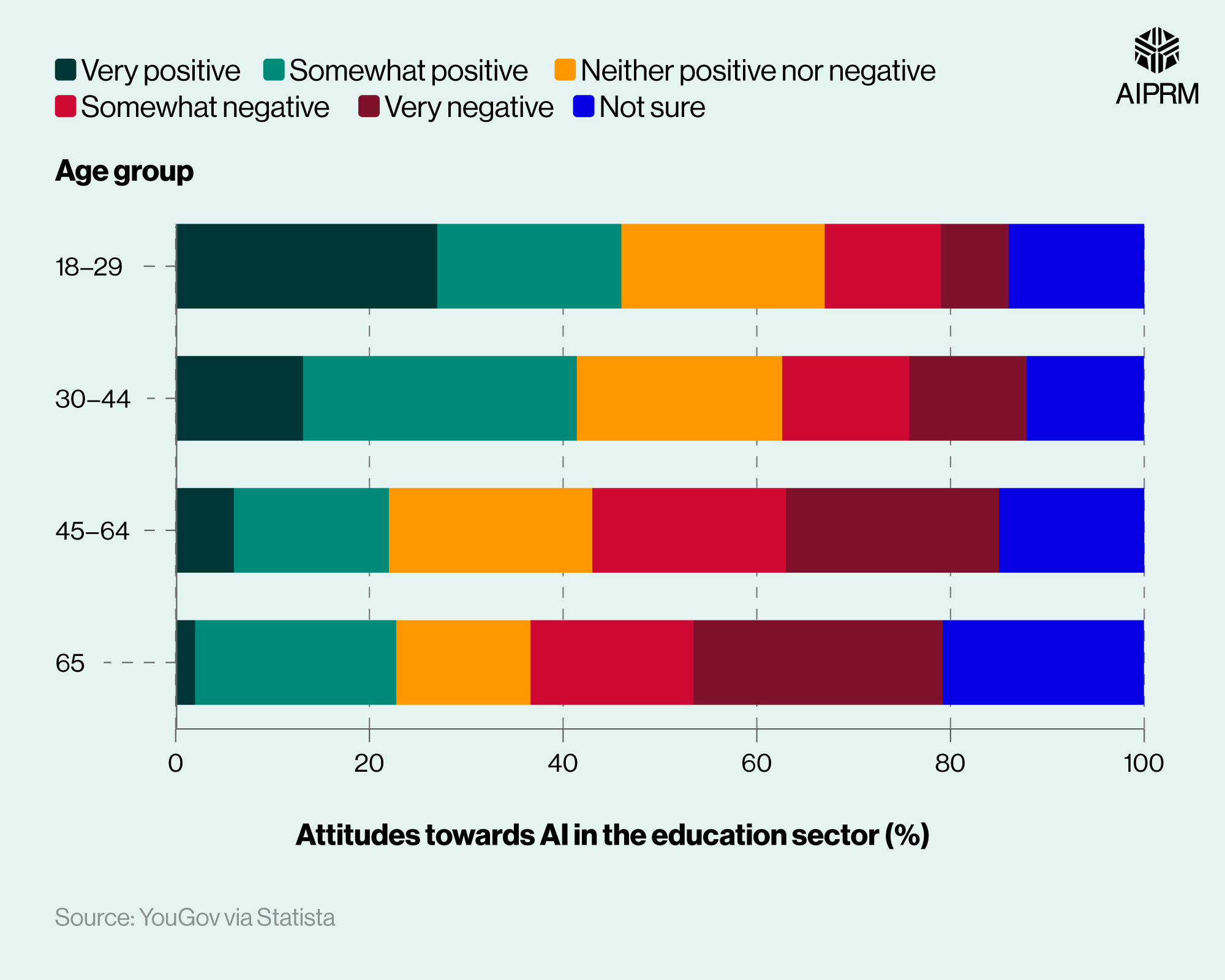 AI in Education Statistics · AIPRM