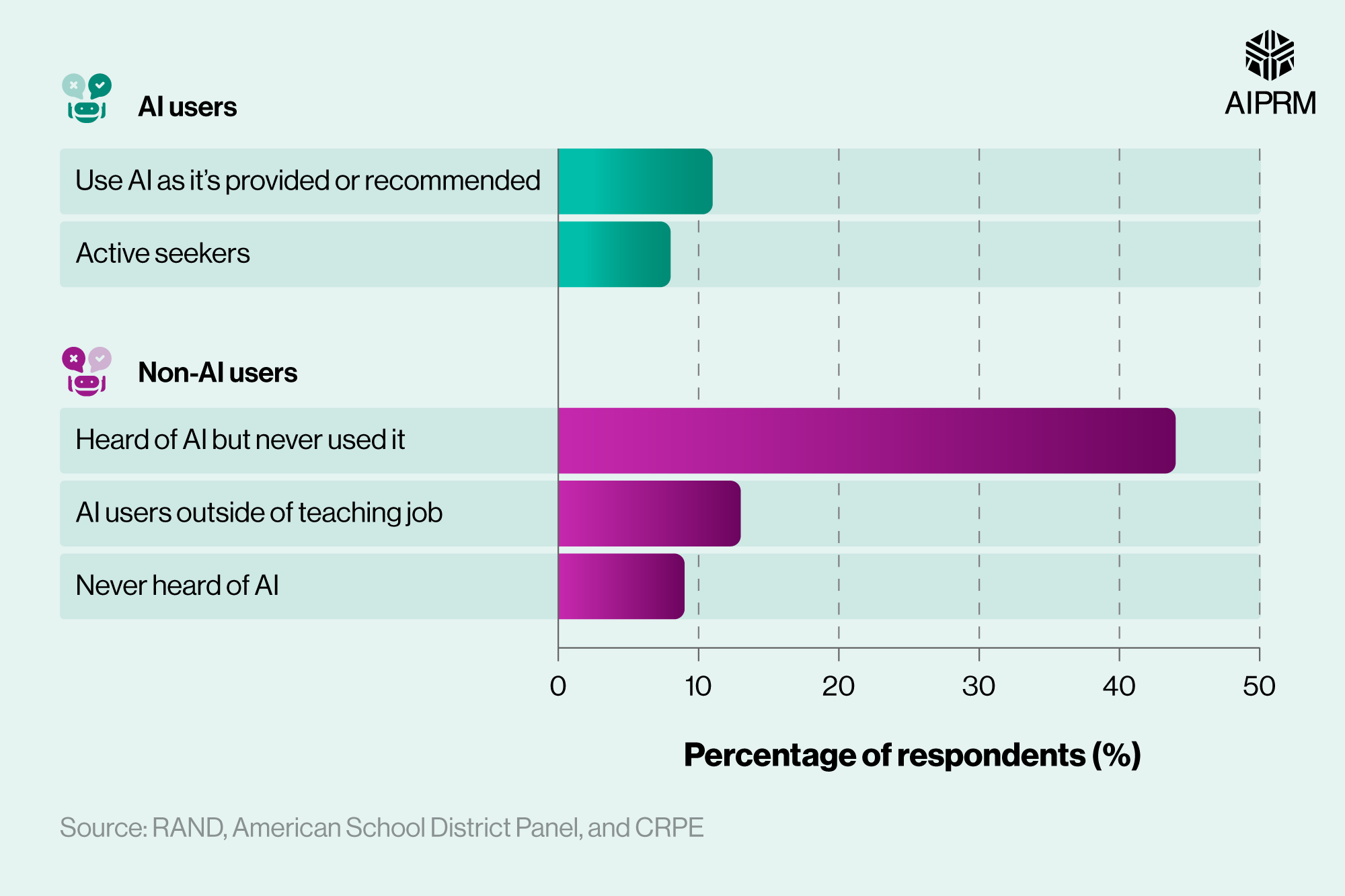 AI in Education Statistics · AIPRM
