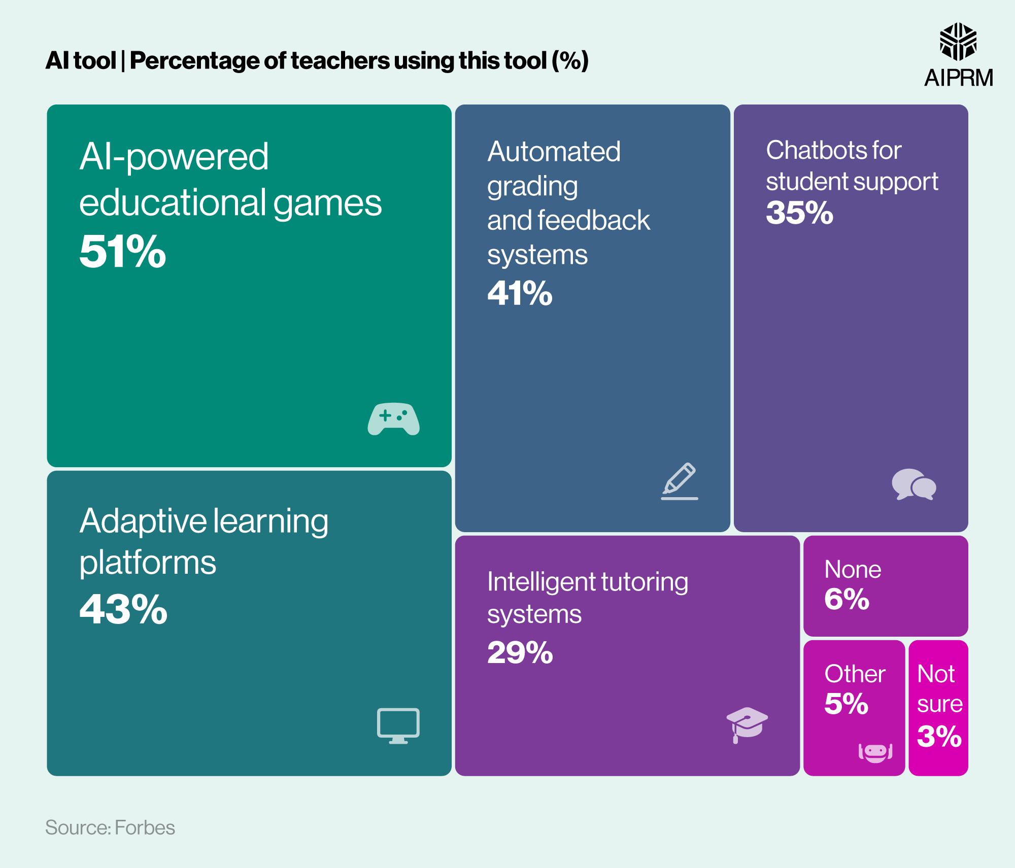 AI in Education Statistics · AIPRM