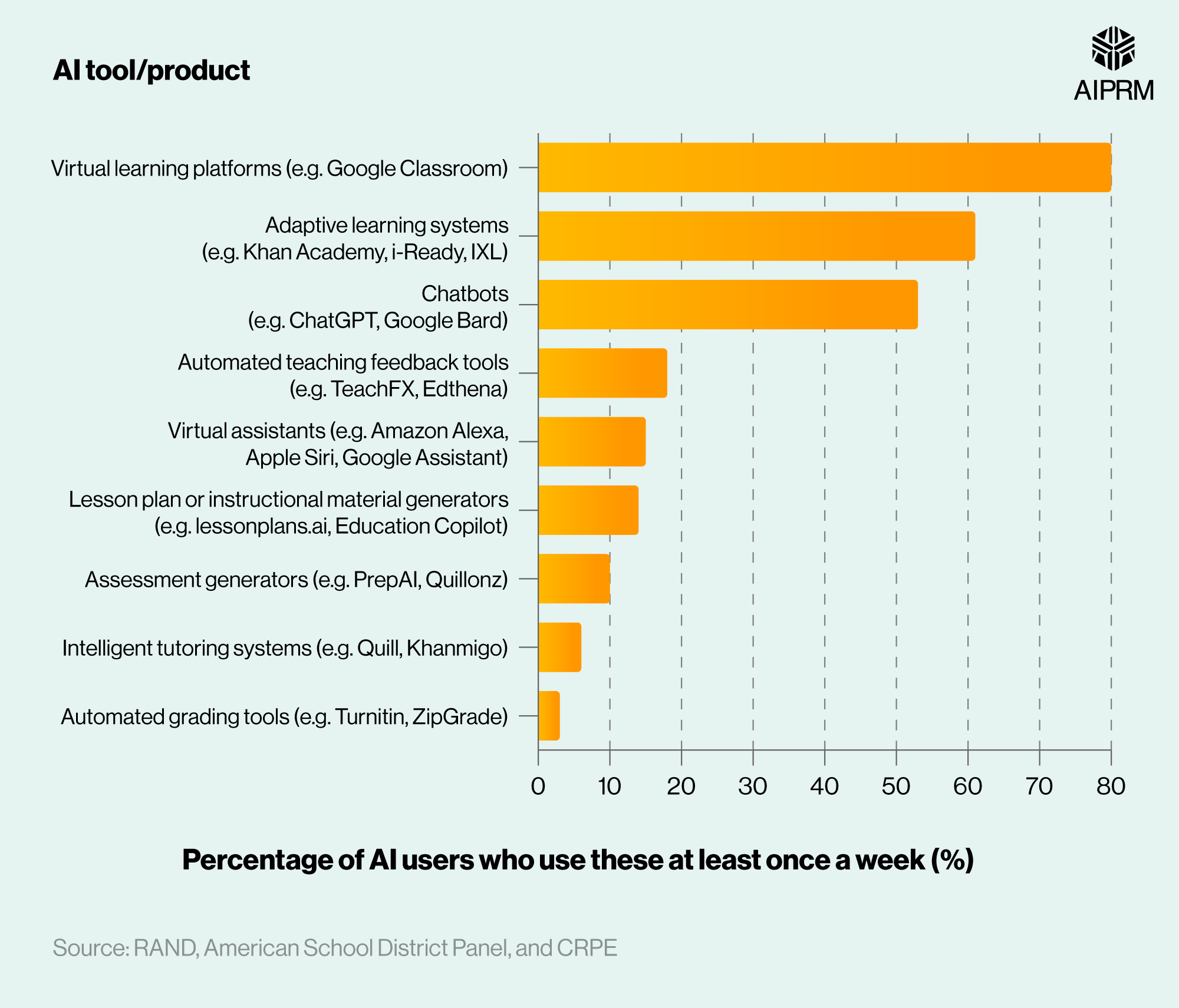 AI in Education Statistics · AIPRM AI in Education Statistics · AIPRM