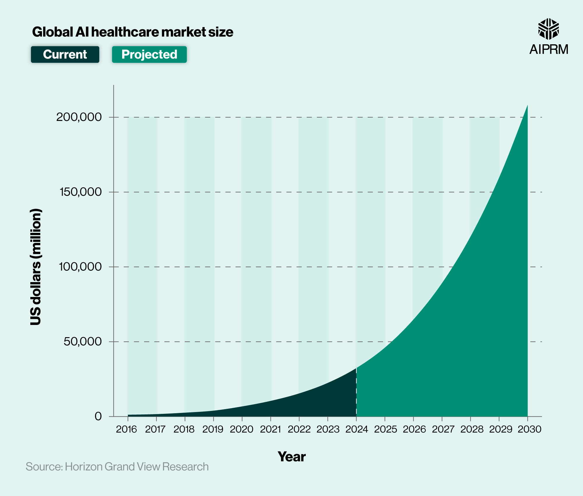 50+ AI in Healthcare Statistics 2024 · AIPRM