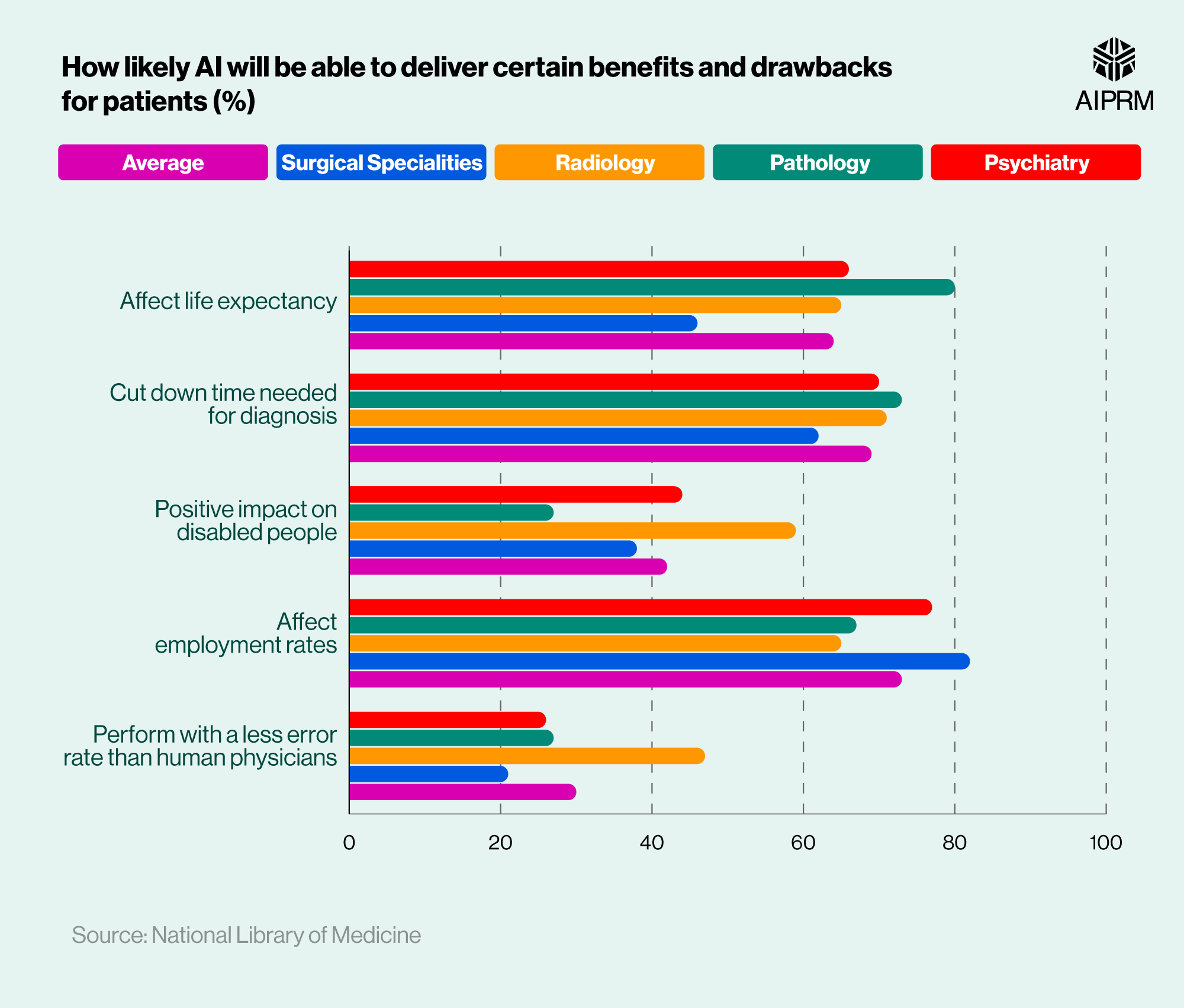 50+ AI in Healthcare Statistics 2024 · AIPRM