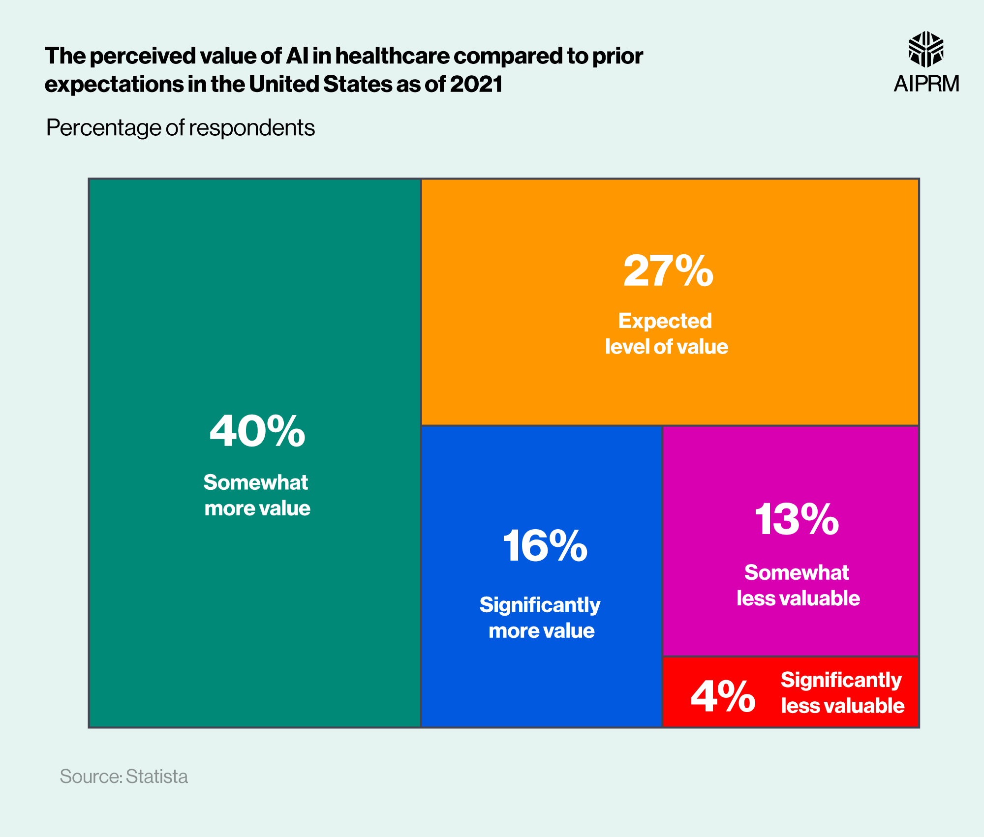 50+ AI in Healthcare Statistics 2024 · AIPRM
