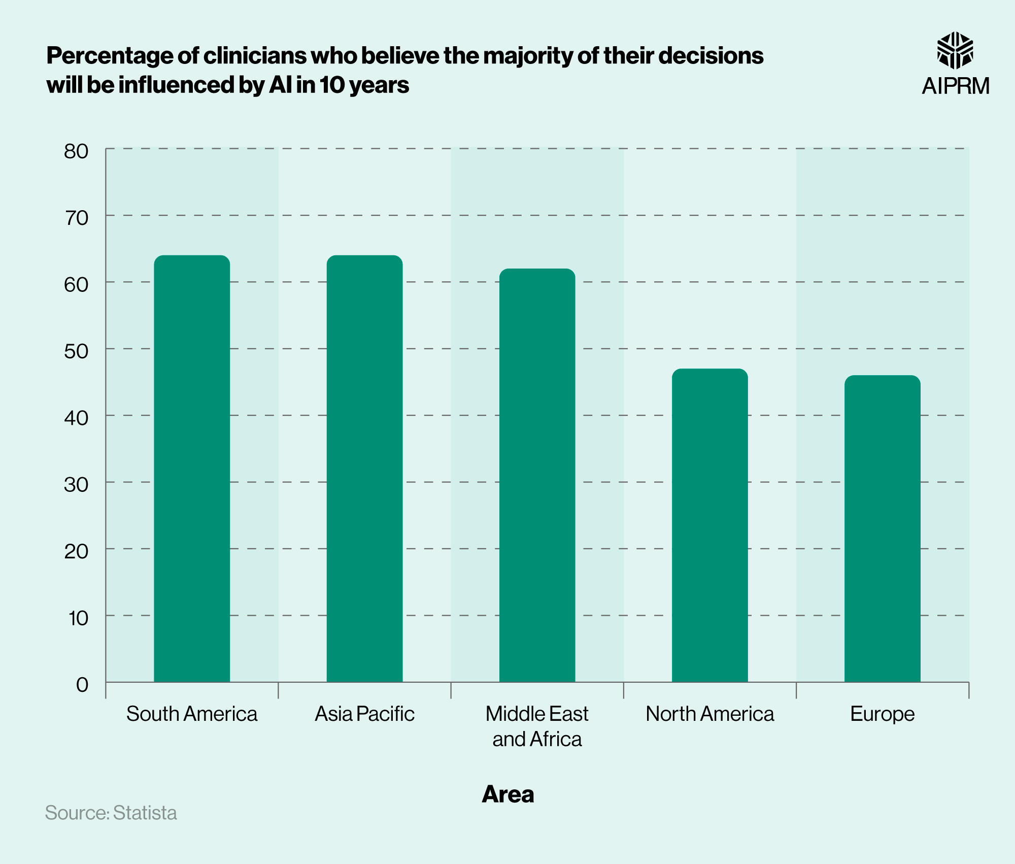 50+ AI in Healthcare Statistics 2024 · AIPRM