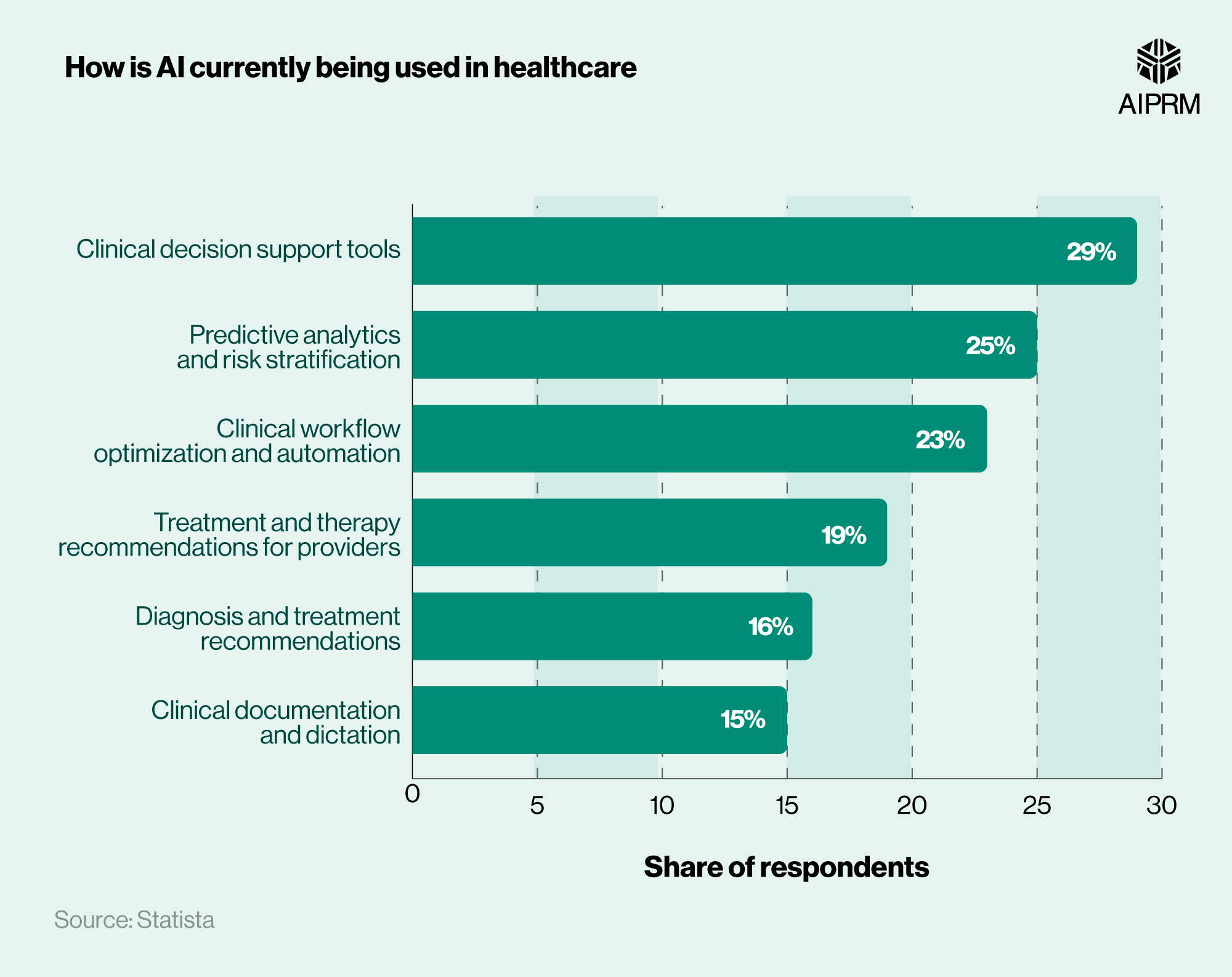 50+ AI in Healthcare Statistics 2024 · AIPRM