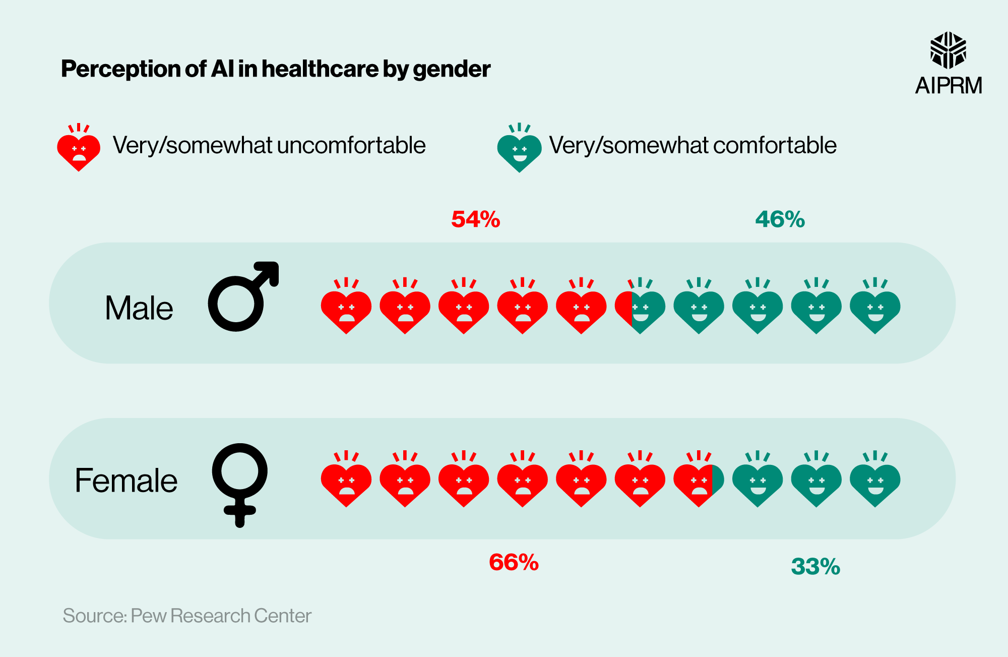 50+ AI in Healthcare Statistics 2024 · AIPRM
