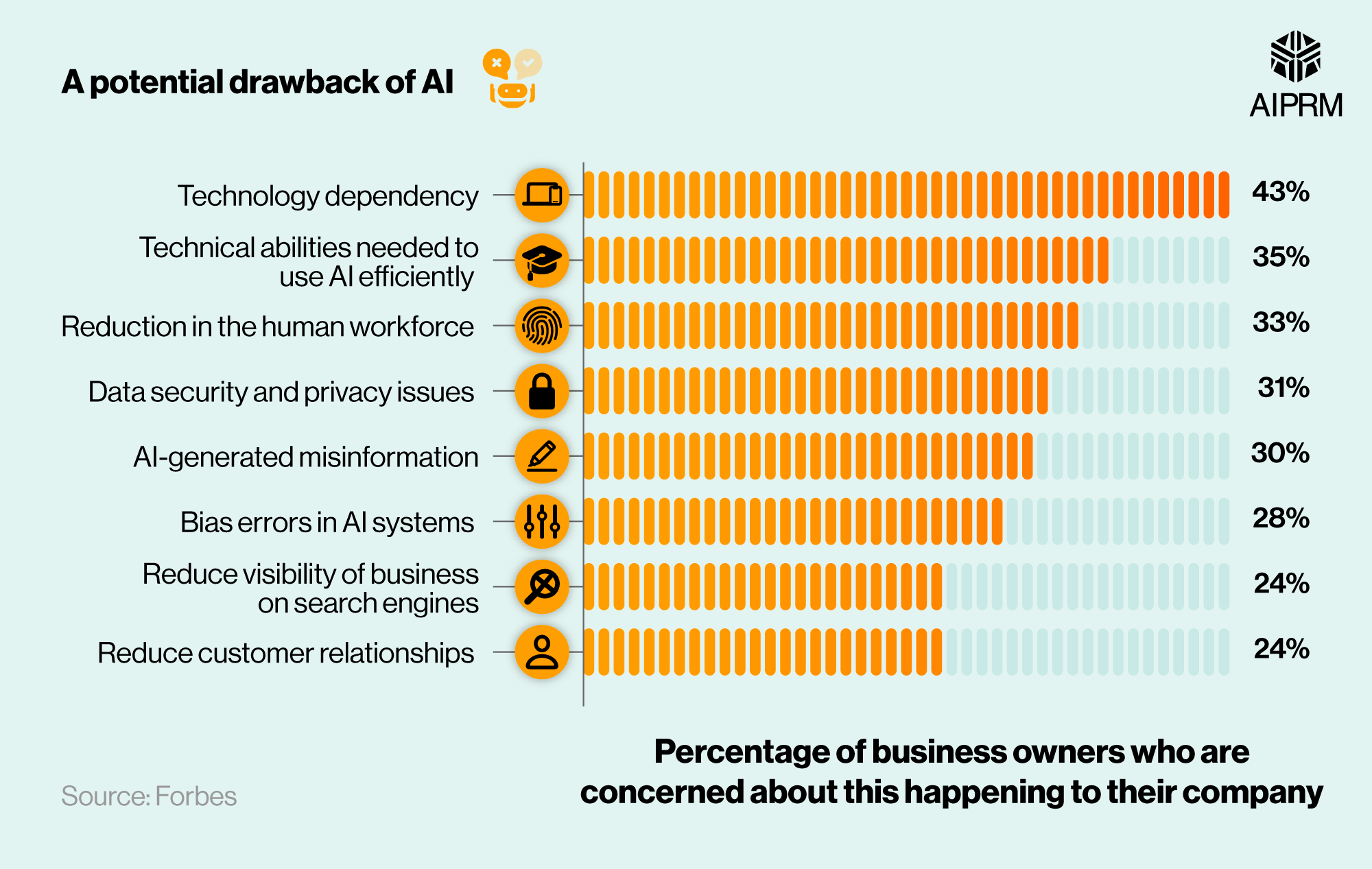 AI Statistics 2024 · AIPRM