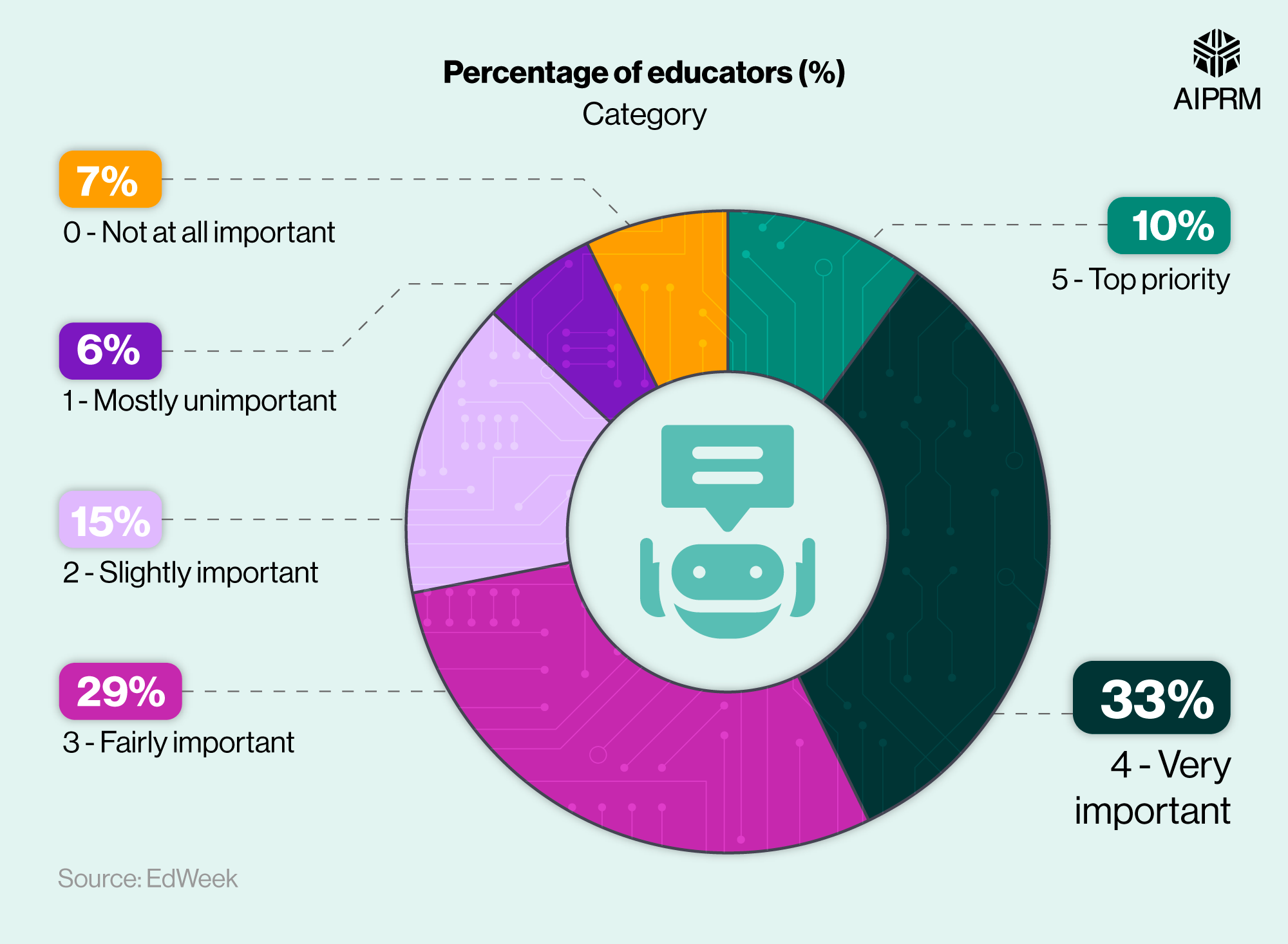 AI Statistics 2024 · AIPRM
