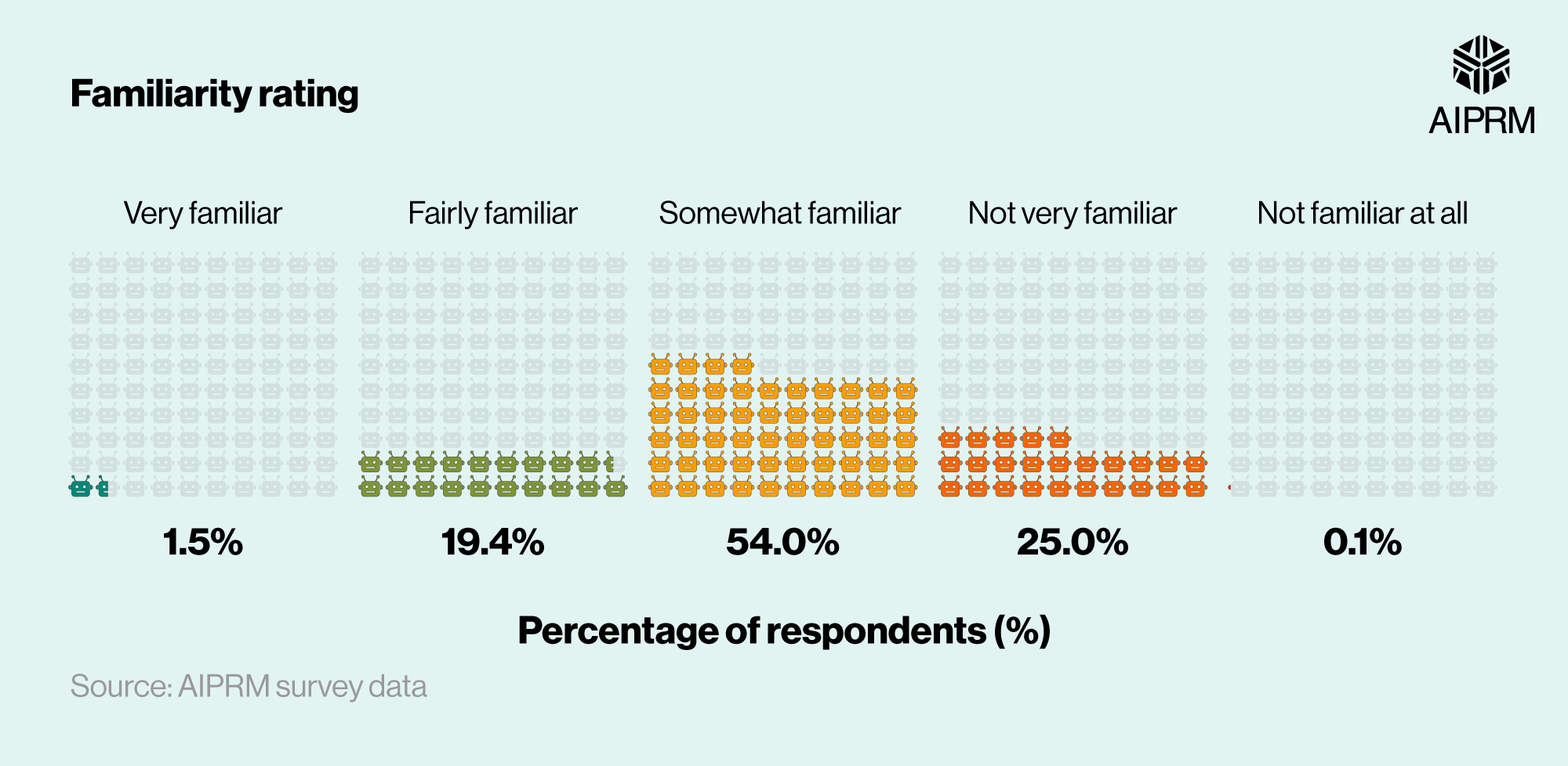 AI Statistics 2024 · AIPRM