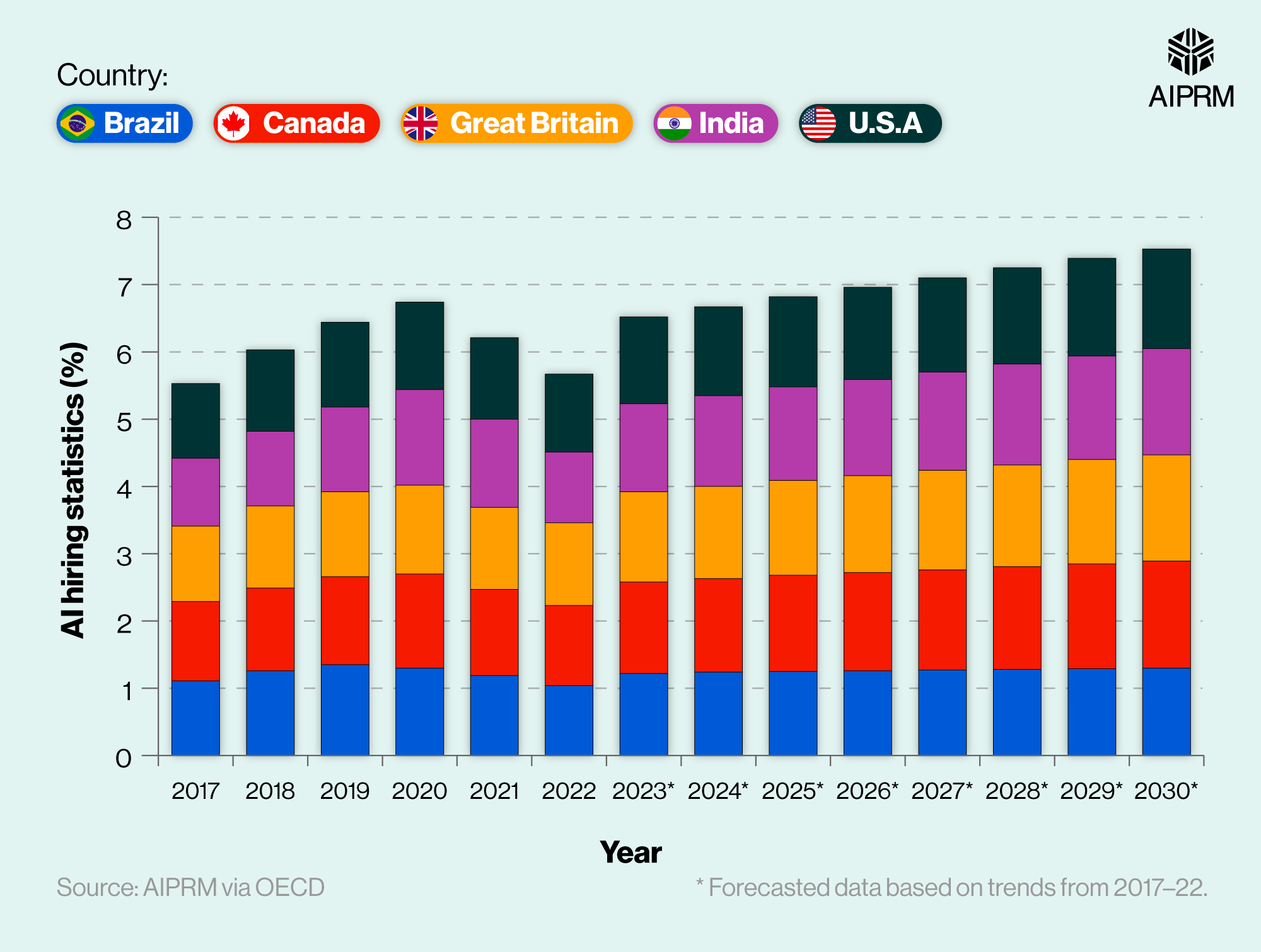AI Statistics 2024 · AIPRM