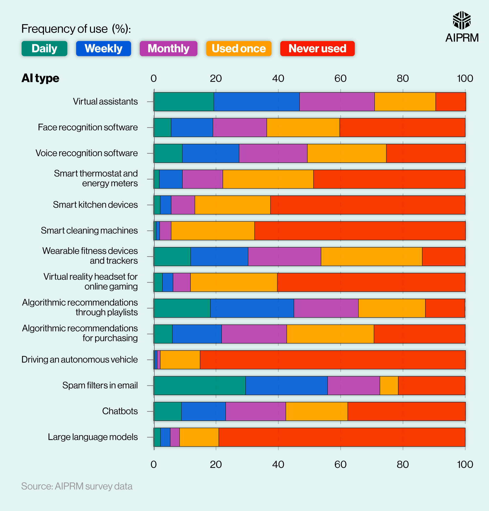 AI Statistics 2024 · AIPRM