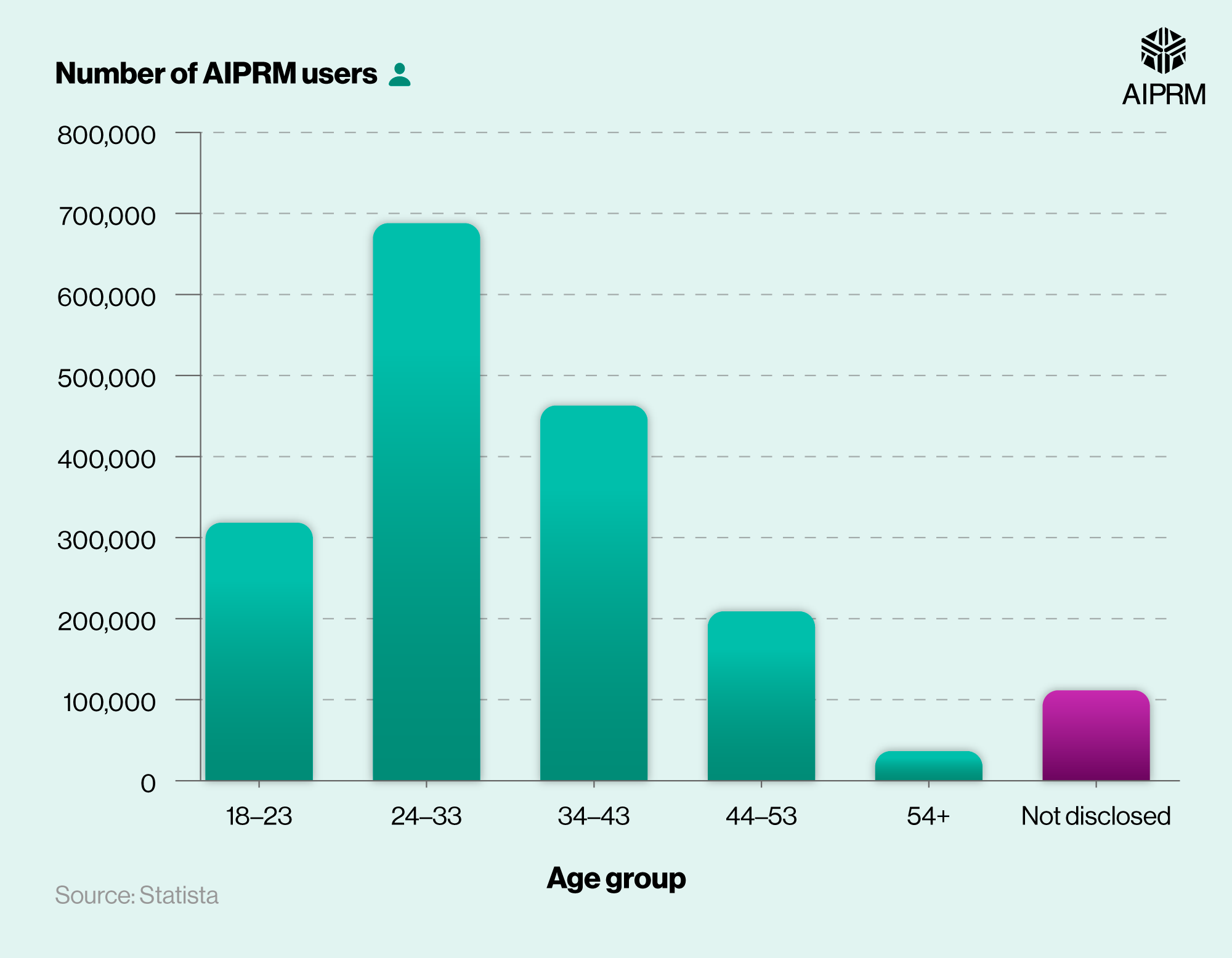 100 Chatgpt Statistics 2024 · Aiprm