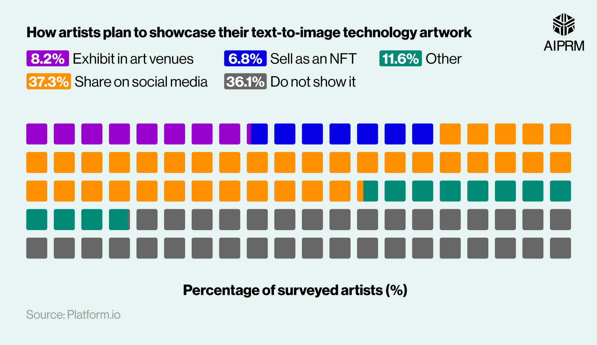 AI in Art Statistics 2024 · AIPRM