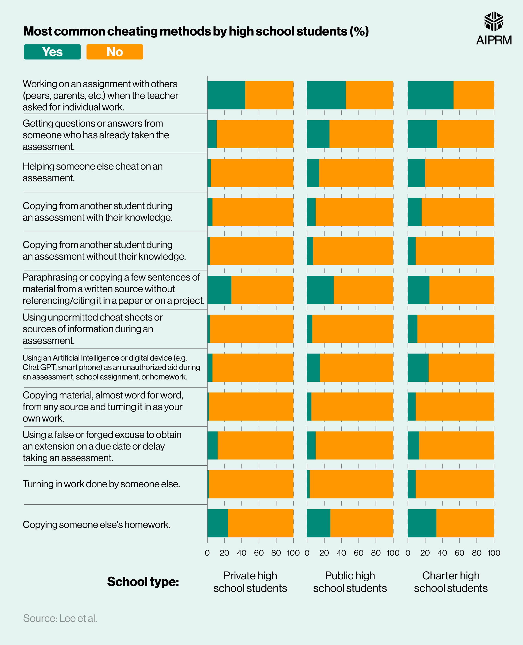 AI in Education Statistics · AIPRM