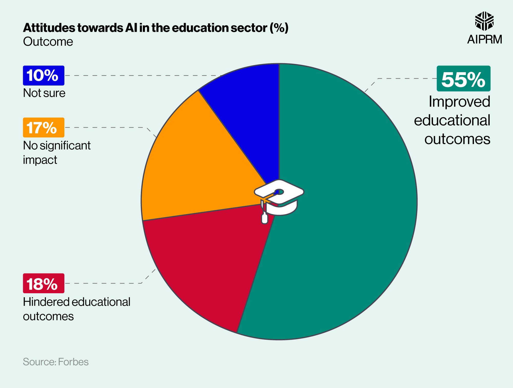AI in Education Statistics · AIPRM