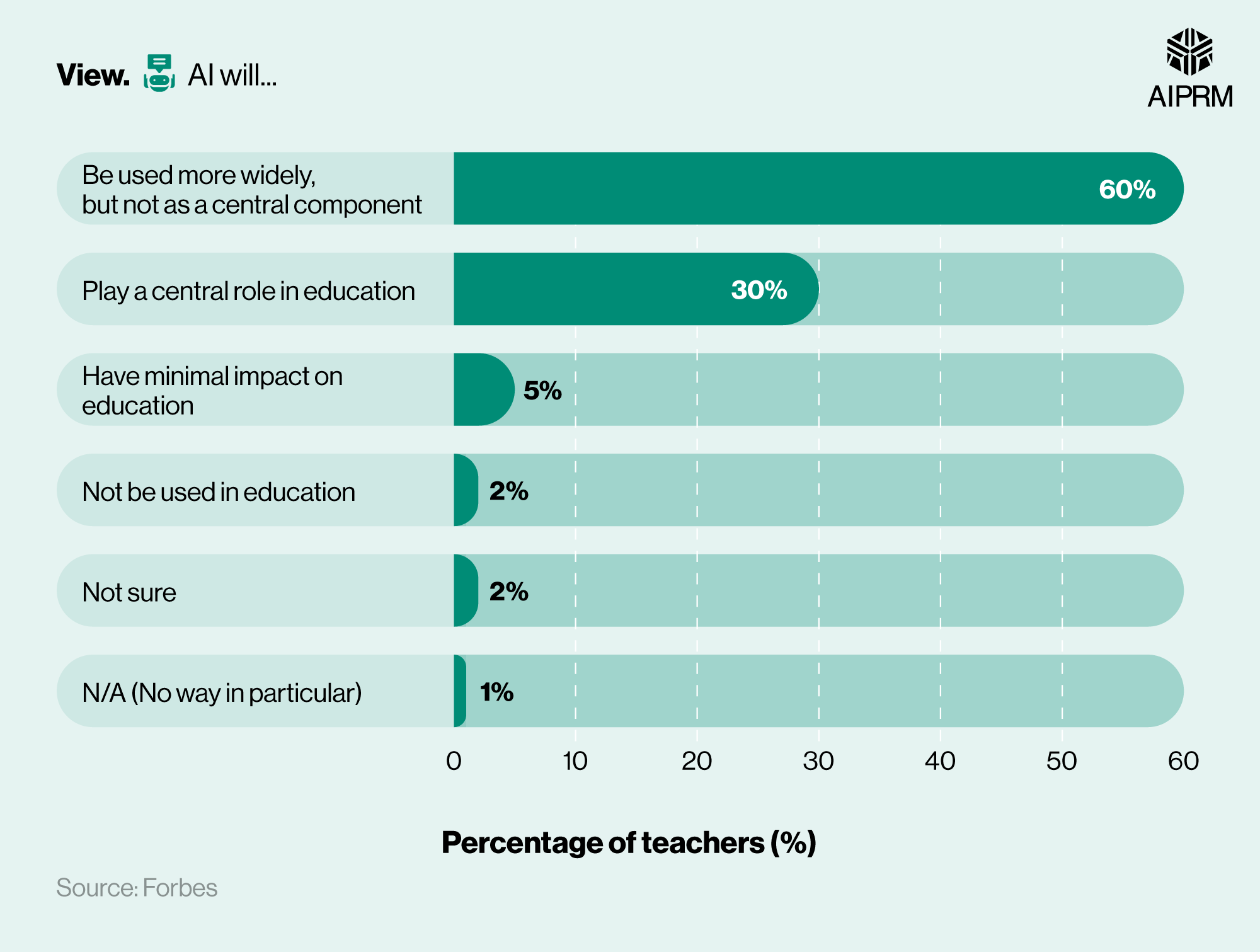 AI in Education Statistics · AIPRM