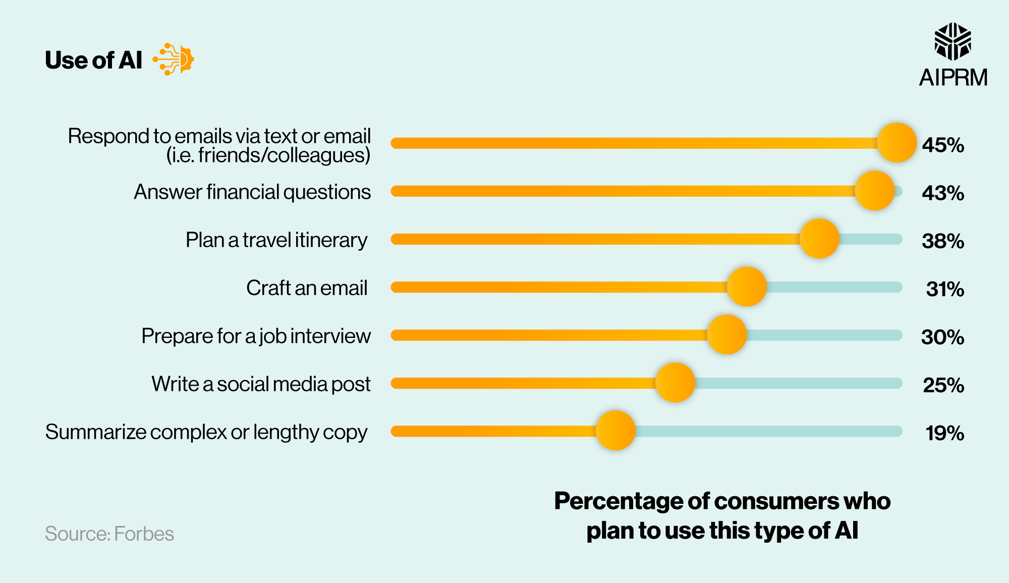 AI Statistics 2024 · AIPRM