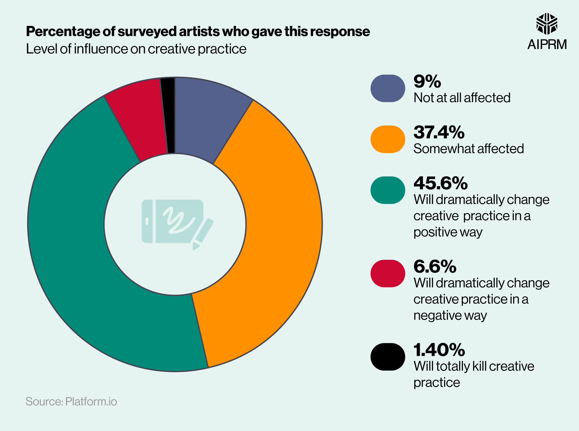 AI in Art Statistics 2024 · AIPRM