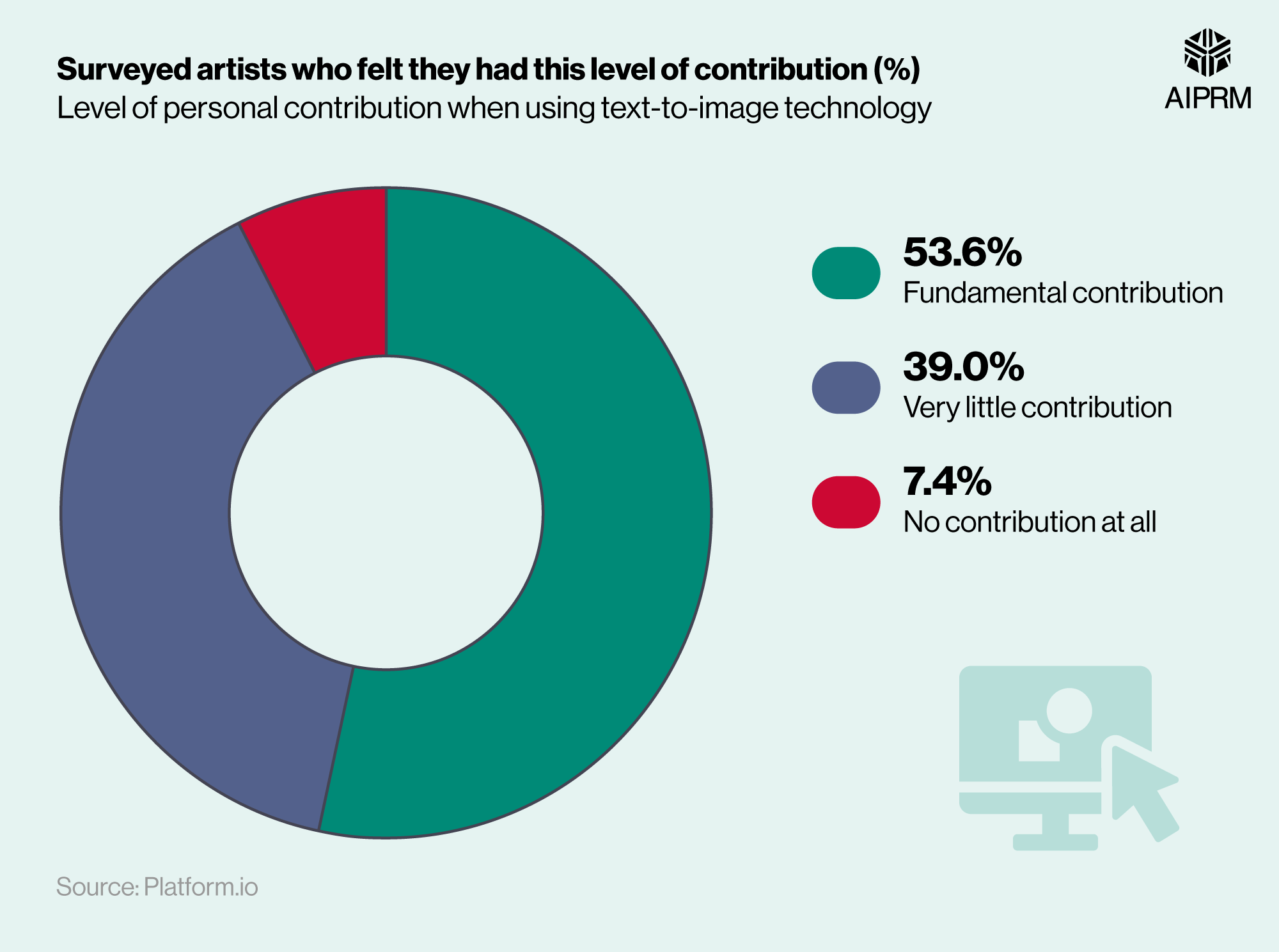 AI in Art Statistics 2024 · AIPRM