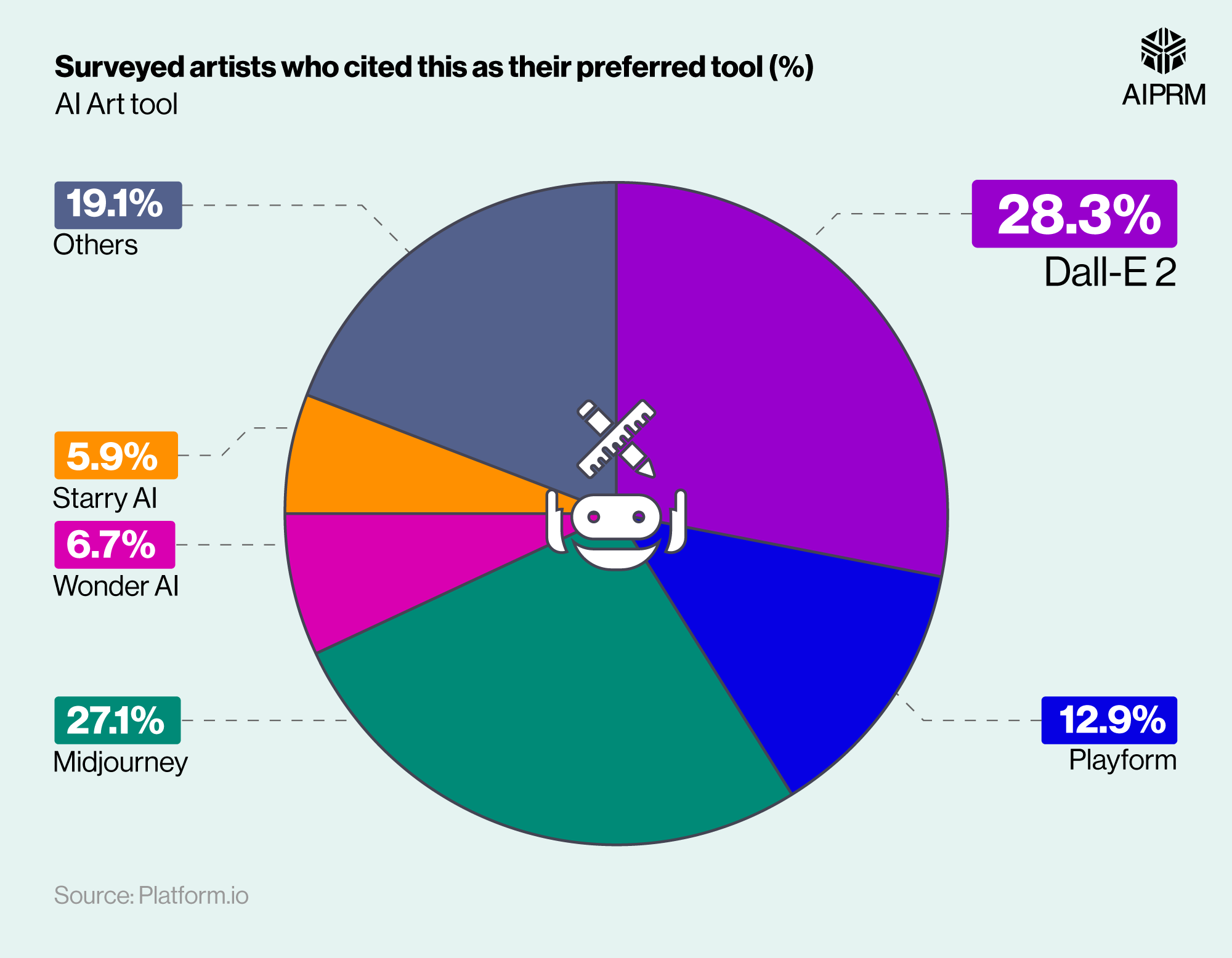 AI in Art Statistics 2024 · AIPRM