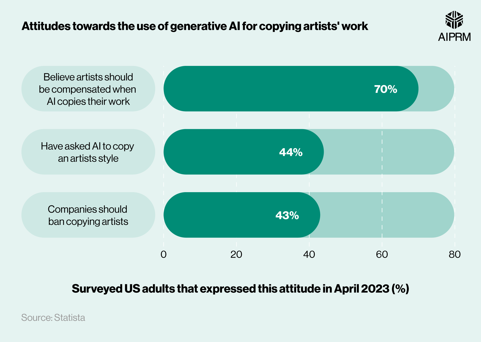 AI in Art Statistics 2024 · AIPRM
