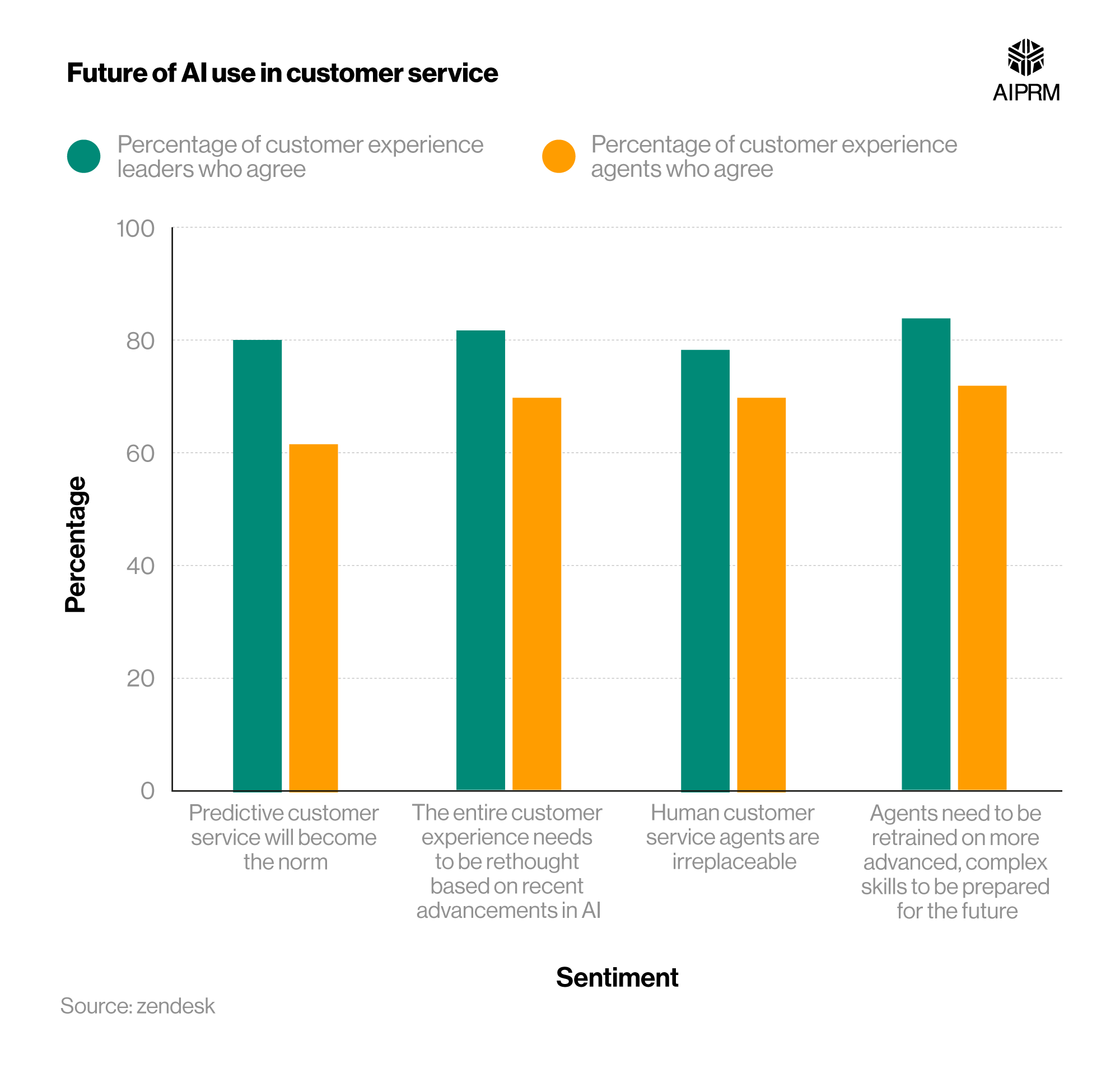 50+ AI in Customer Service Statistics 2024 · AIPRM