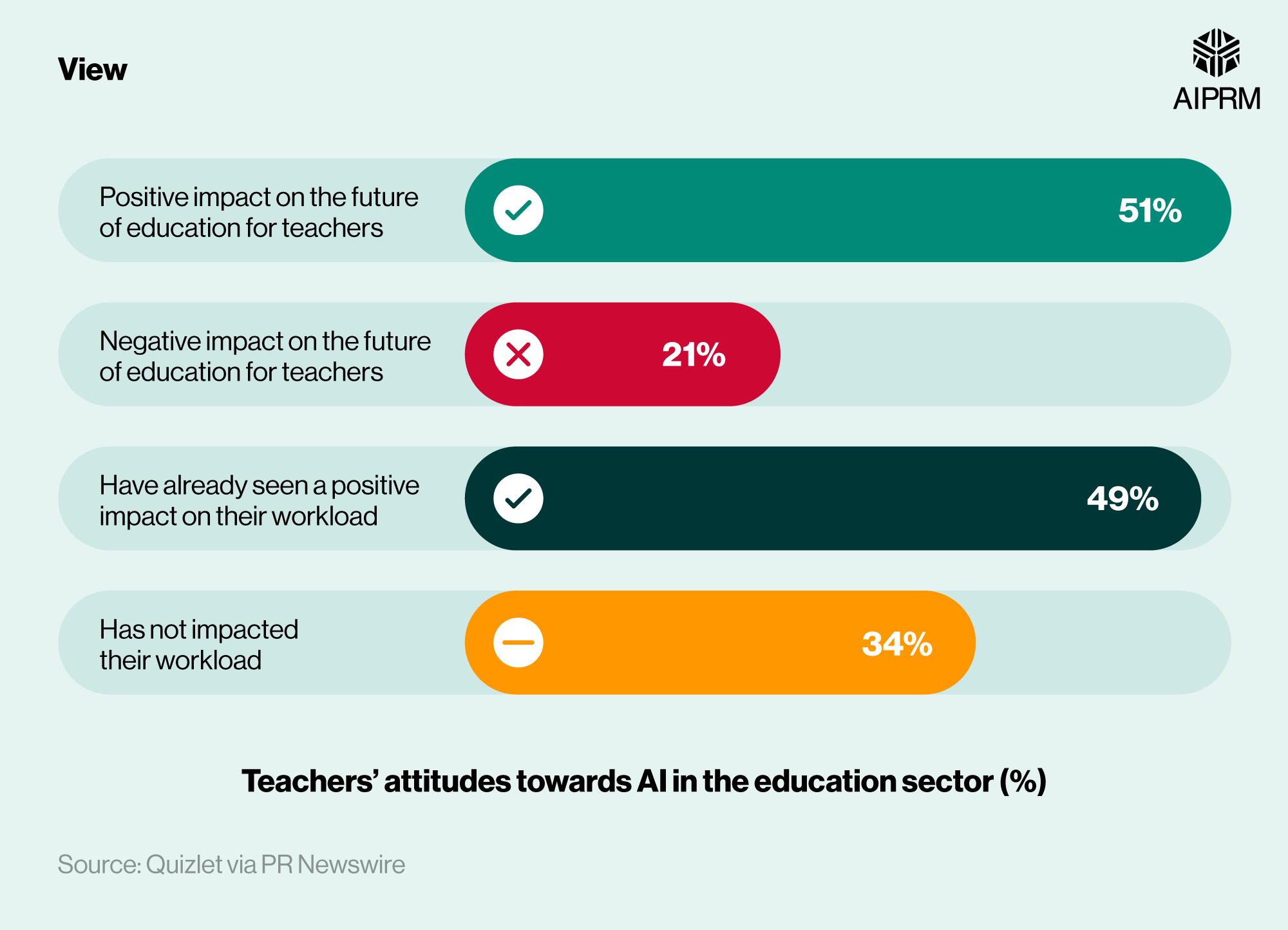 AI in Education Statistics · AIPRM