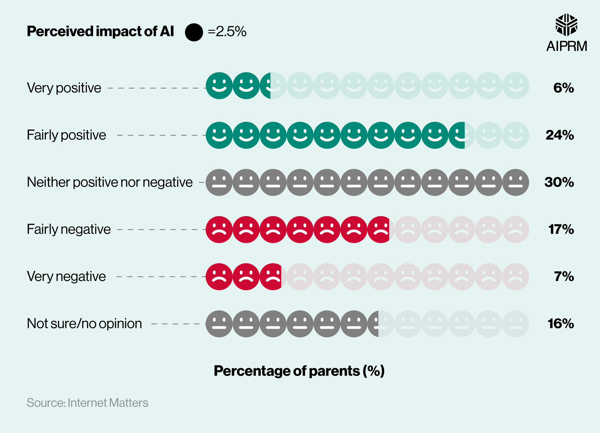 AI in Education Statistics · AIPRM