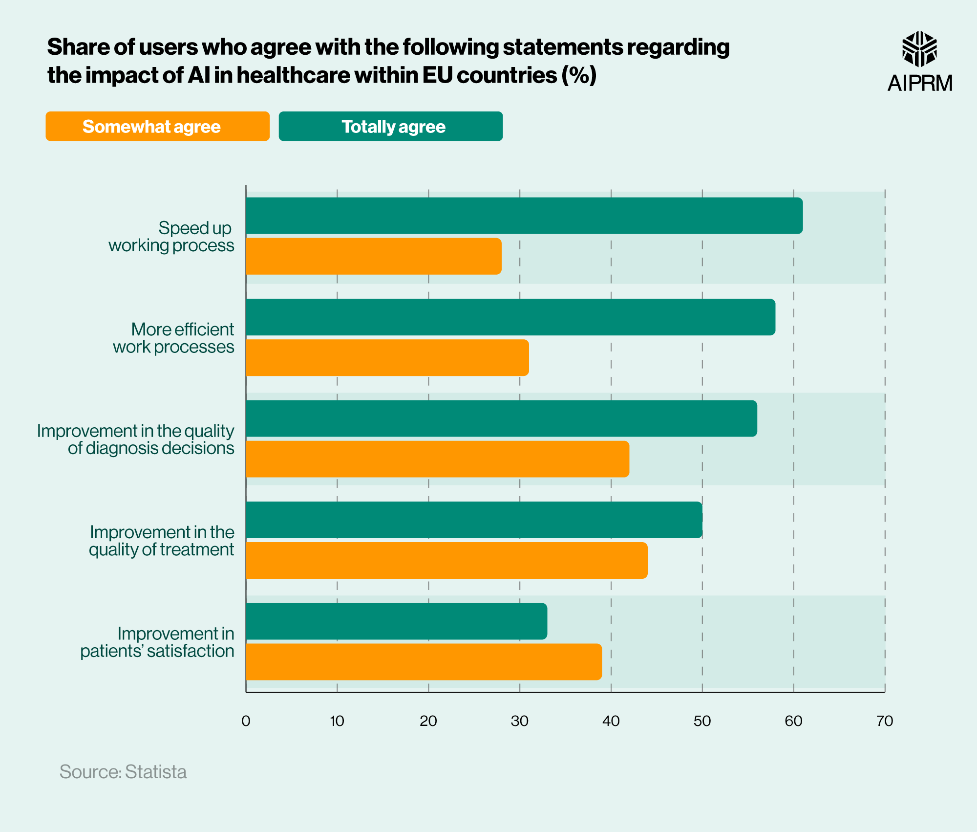 50+ AI in Healthcare Statistics 2024 · AIPRM