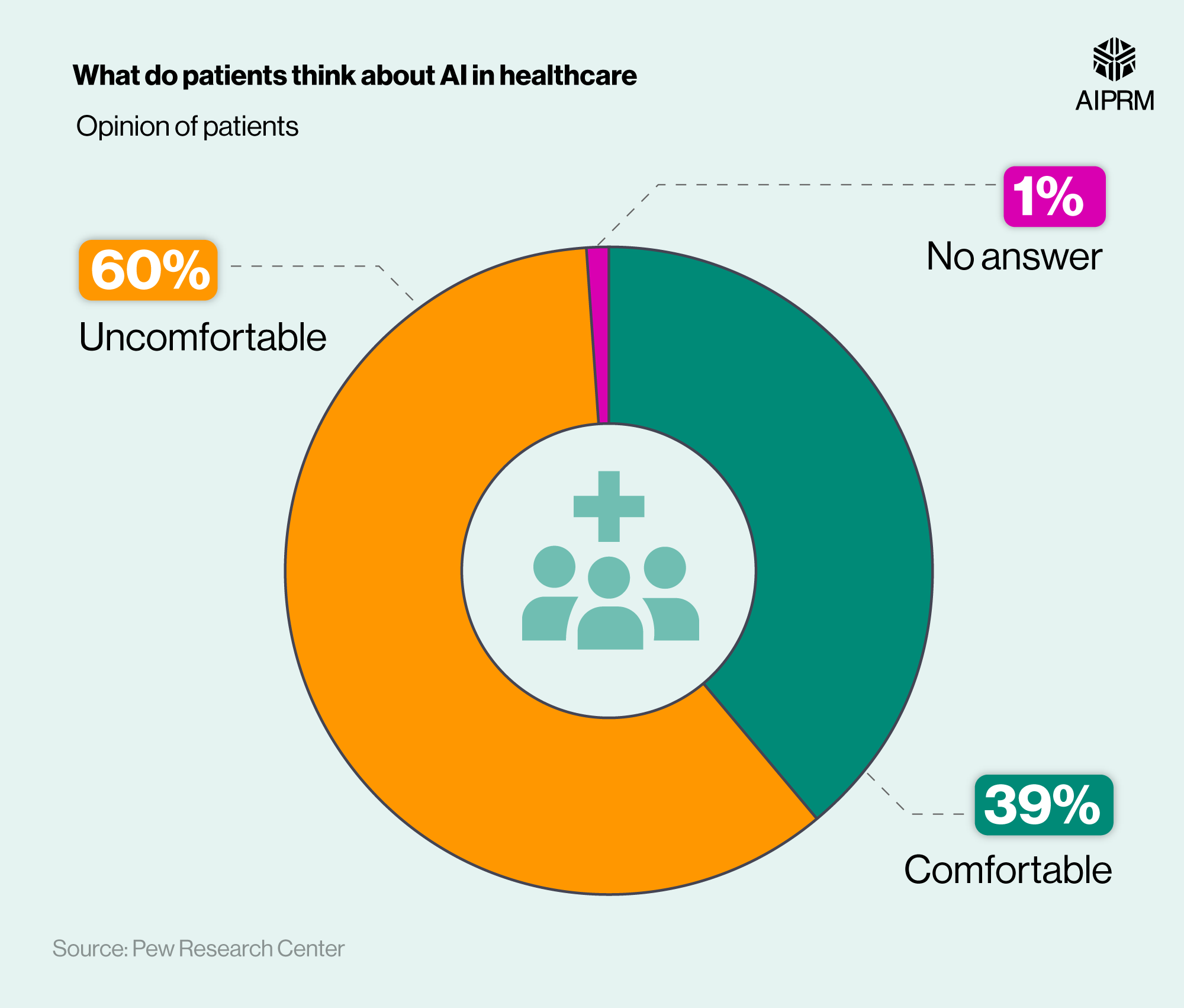 50+ AI in Healthcare Statistics 2024 · AIPRM