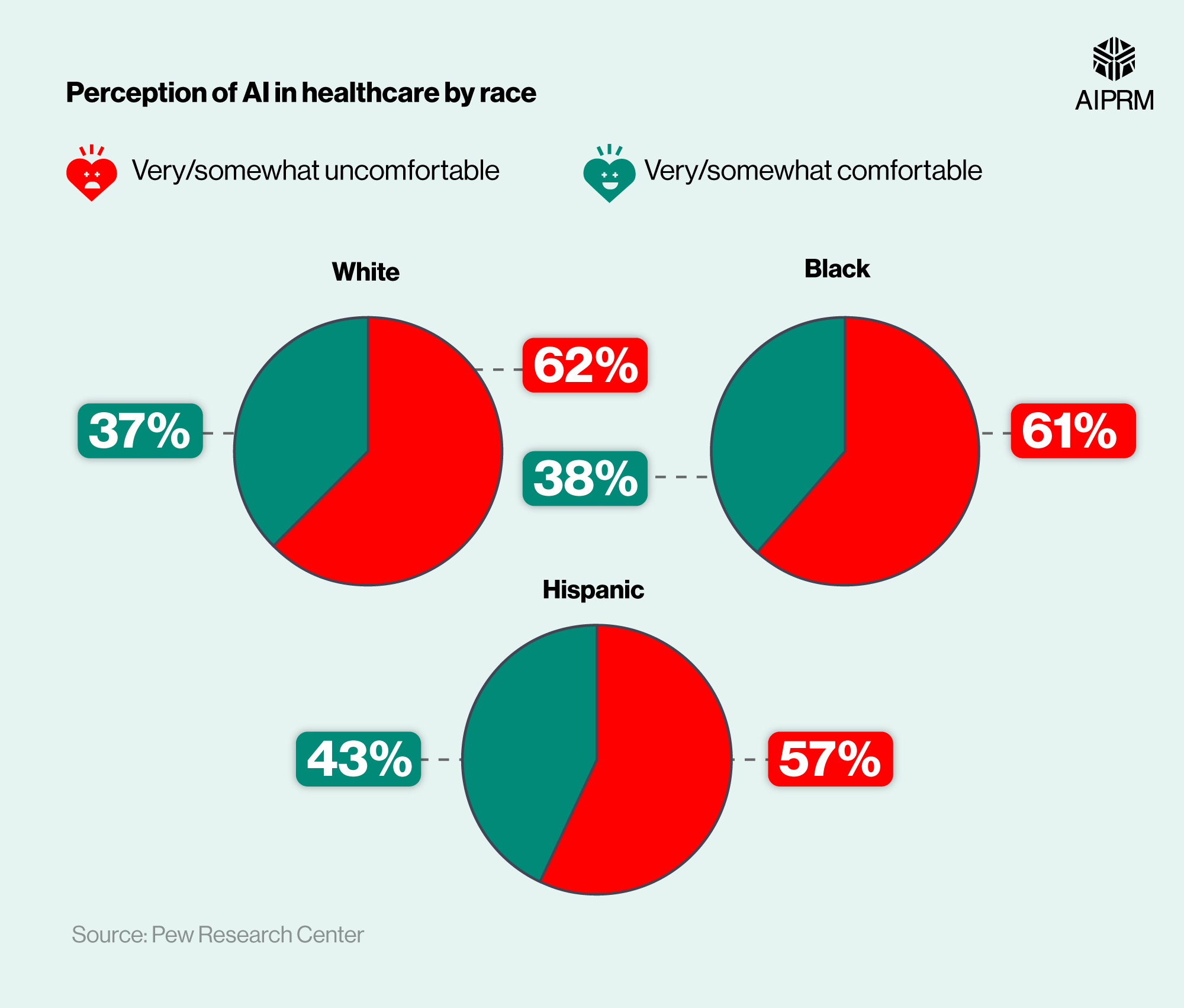 50+ AI in Healthcare Statistics 2024 · AIPRM