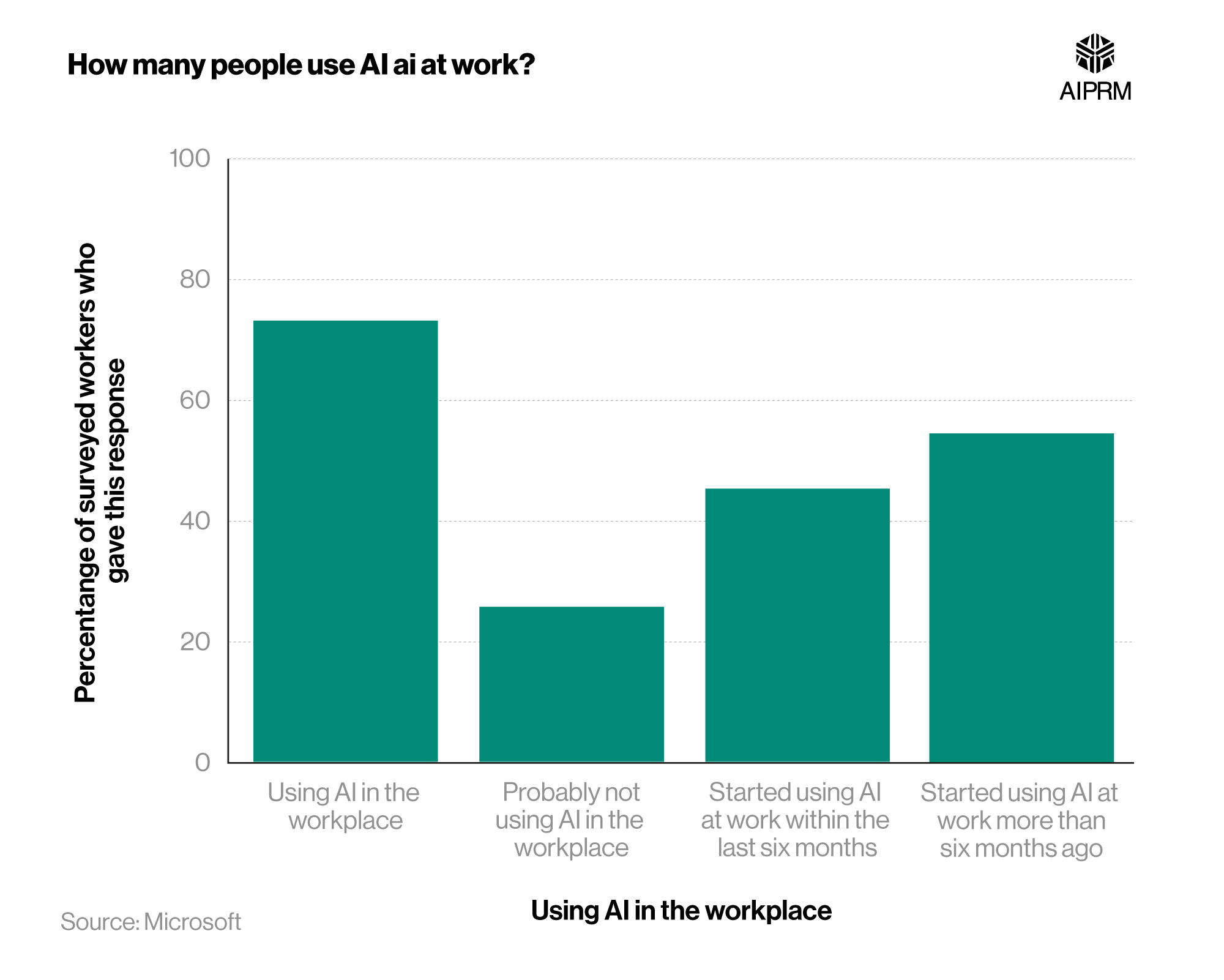 AI in the Workplace Statistics 2024 · AIPRM