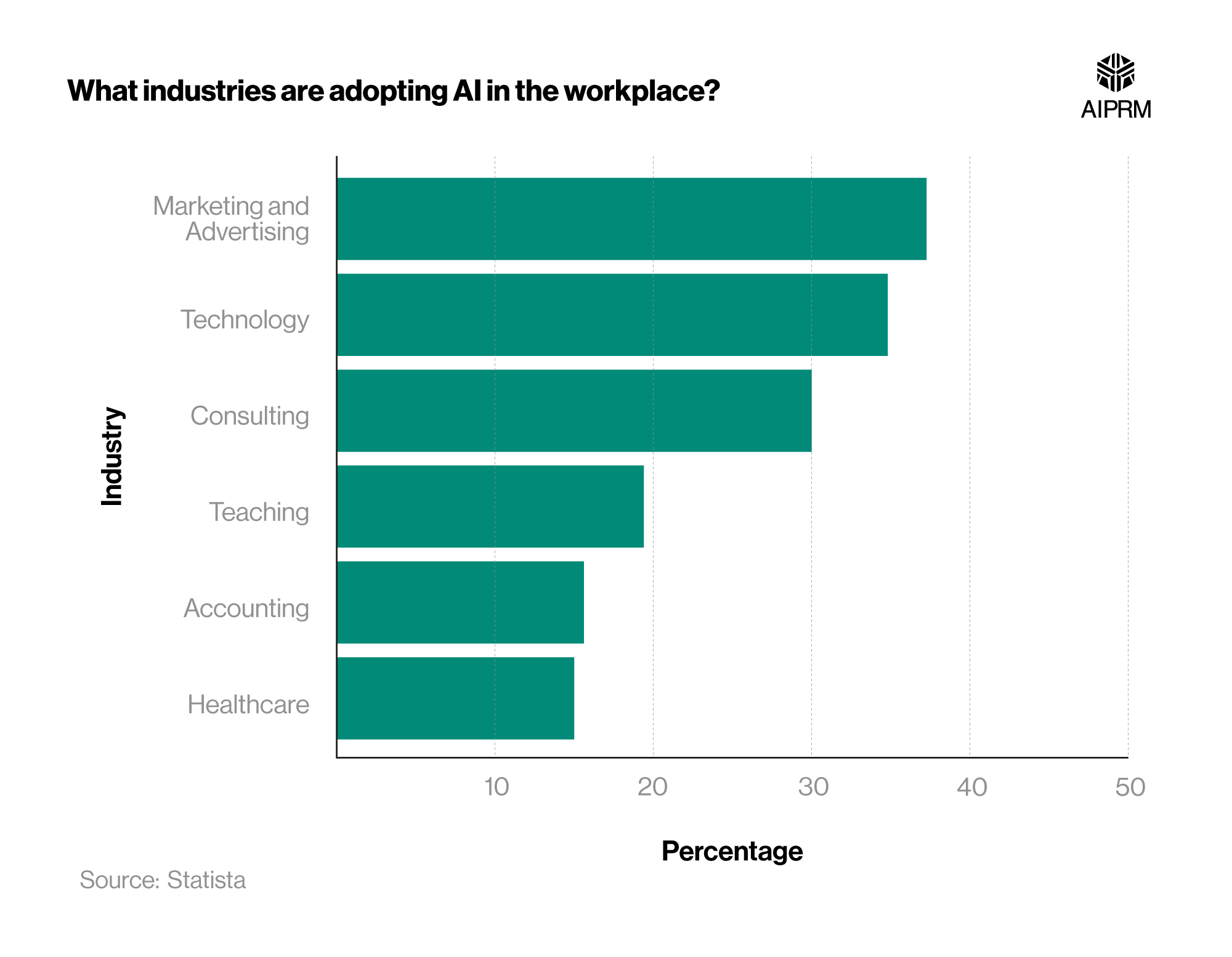 AI in the Workplace Statistics 2024 · AIPRM