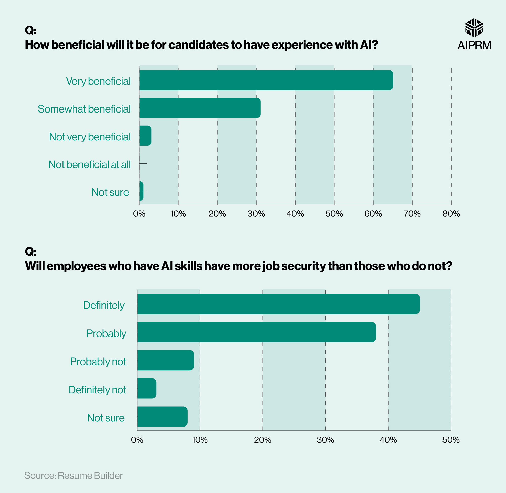 50+ AI Replacing Jobs Statistics 2024 · AIPRM