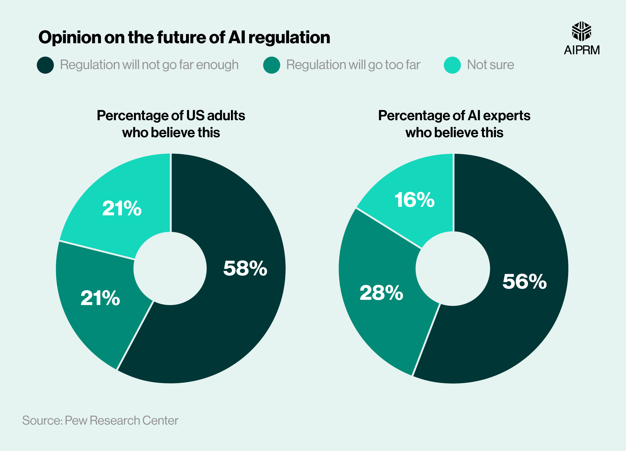 50+ Must-Know Statistics on Bias in AI for 2025/26 · AIPRM